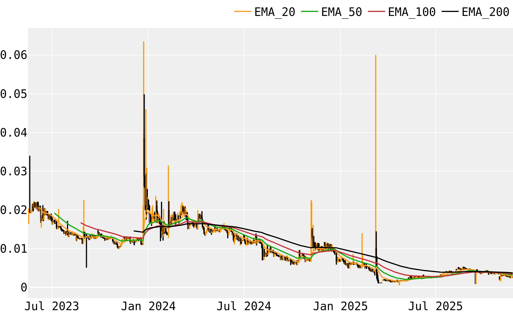 Golff GOF Exponential moving averages
