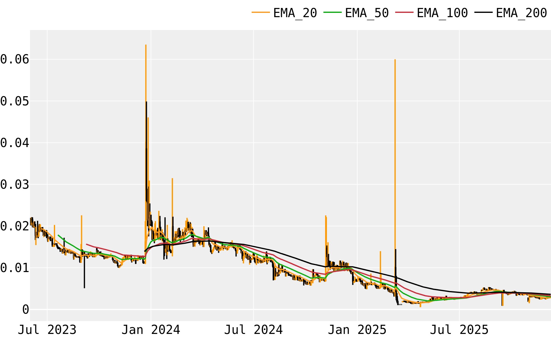 Golff GOF Exponential moving averages