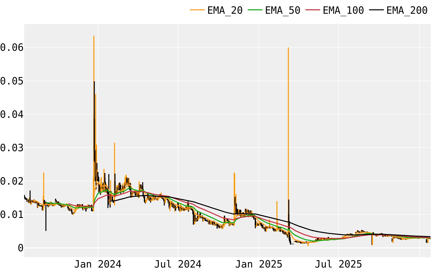 Golff Üstel Hareketli Ortalamaları