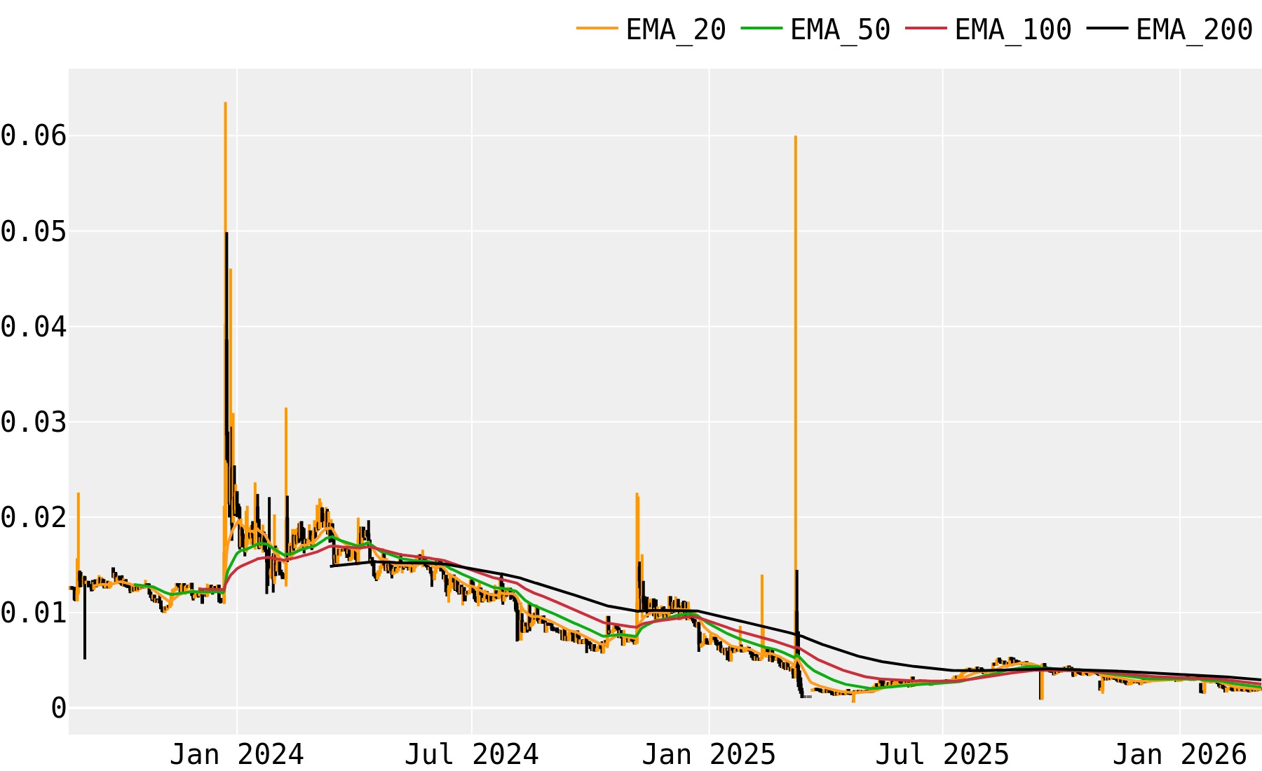 Golff Üstel Hareketli Ortalamaları