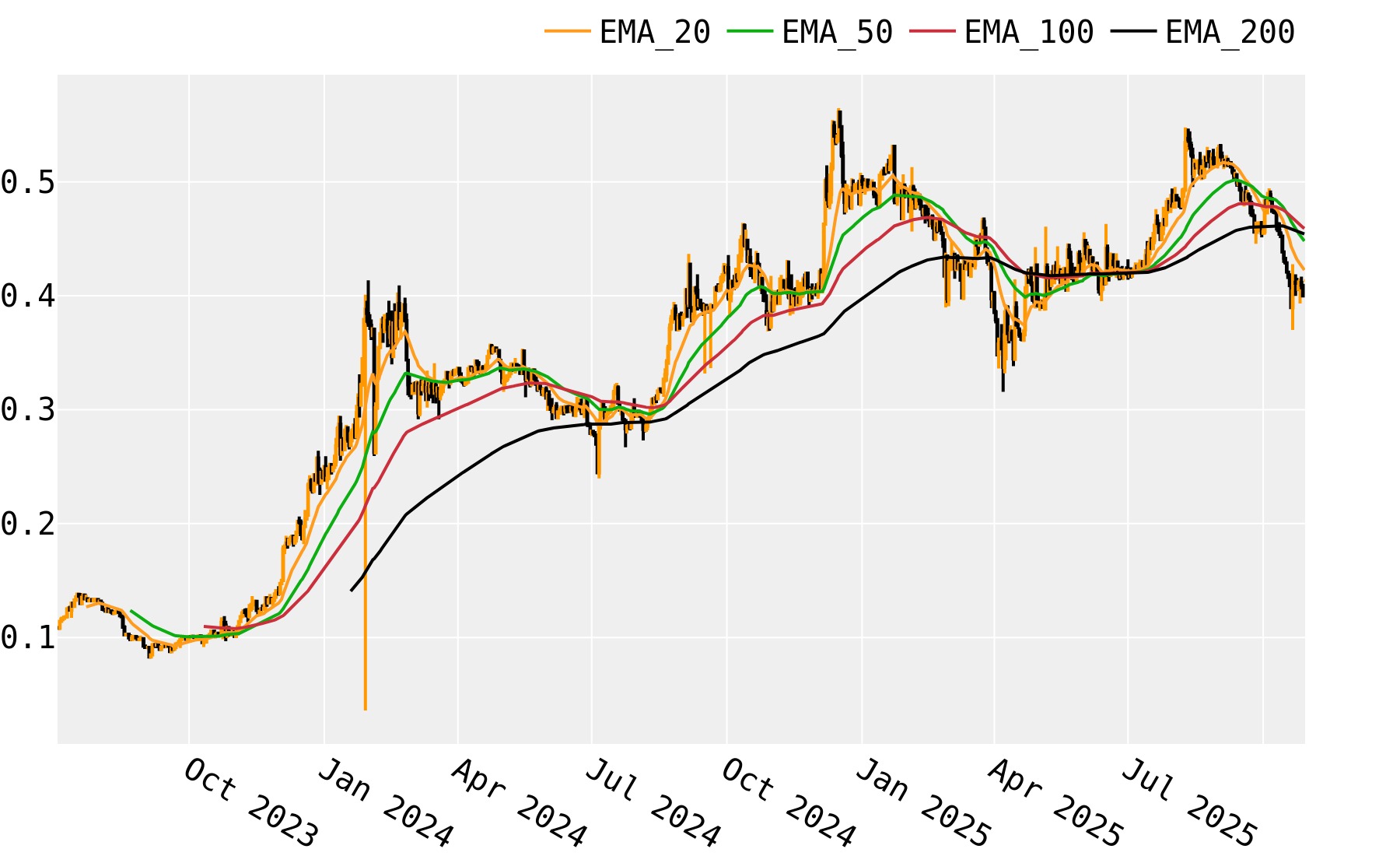 Gomining Gomining Exponential moving averages