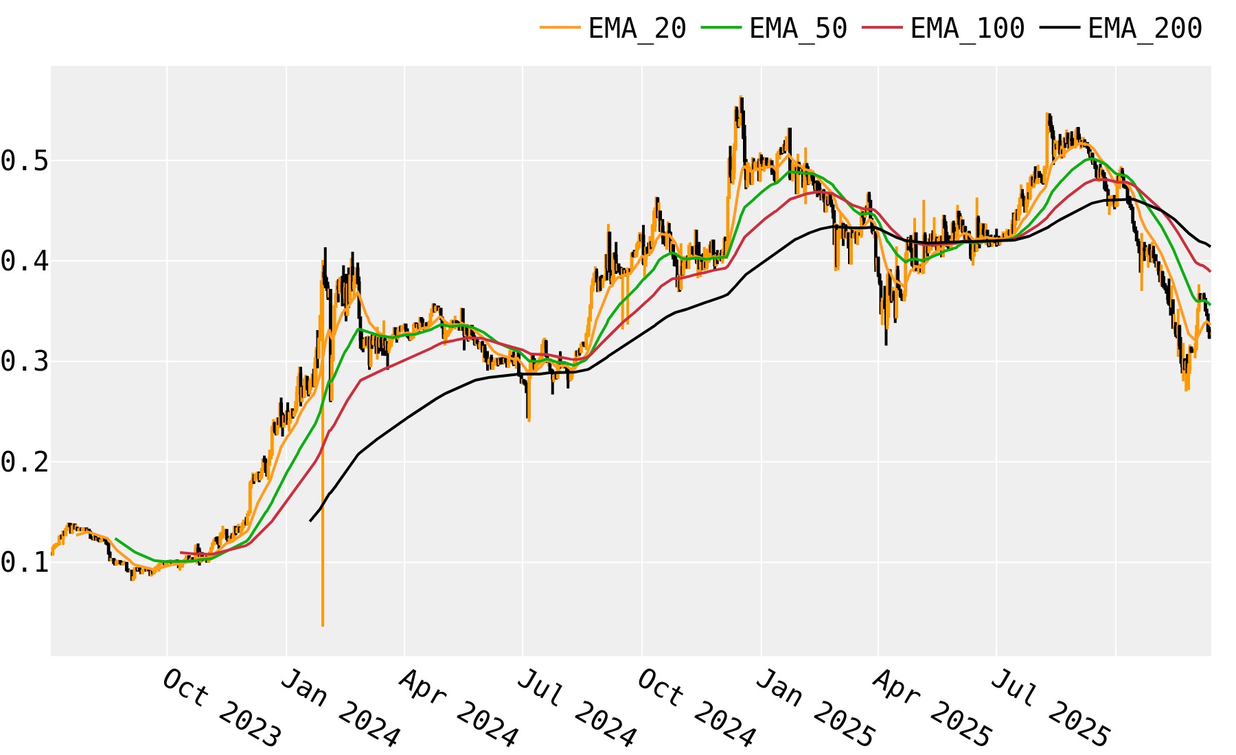 Gomining Gomining Exponential moving averages
