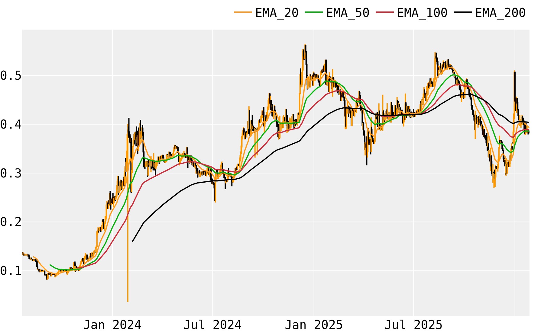 Gomining Üstel Hareketli Ortalamaları