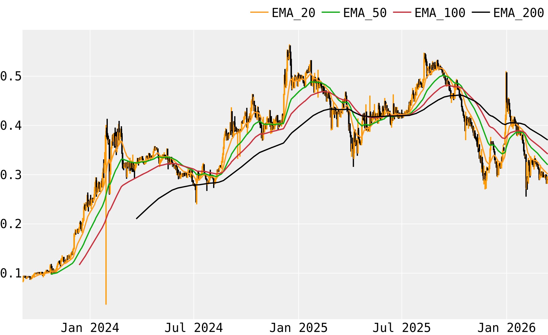 Medias móviles exponenciales de Gomining
