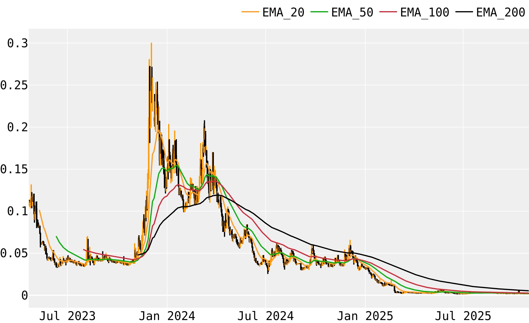 Medias móviles exponenciales de Good Games Guild