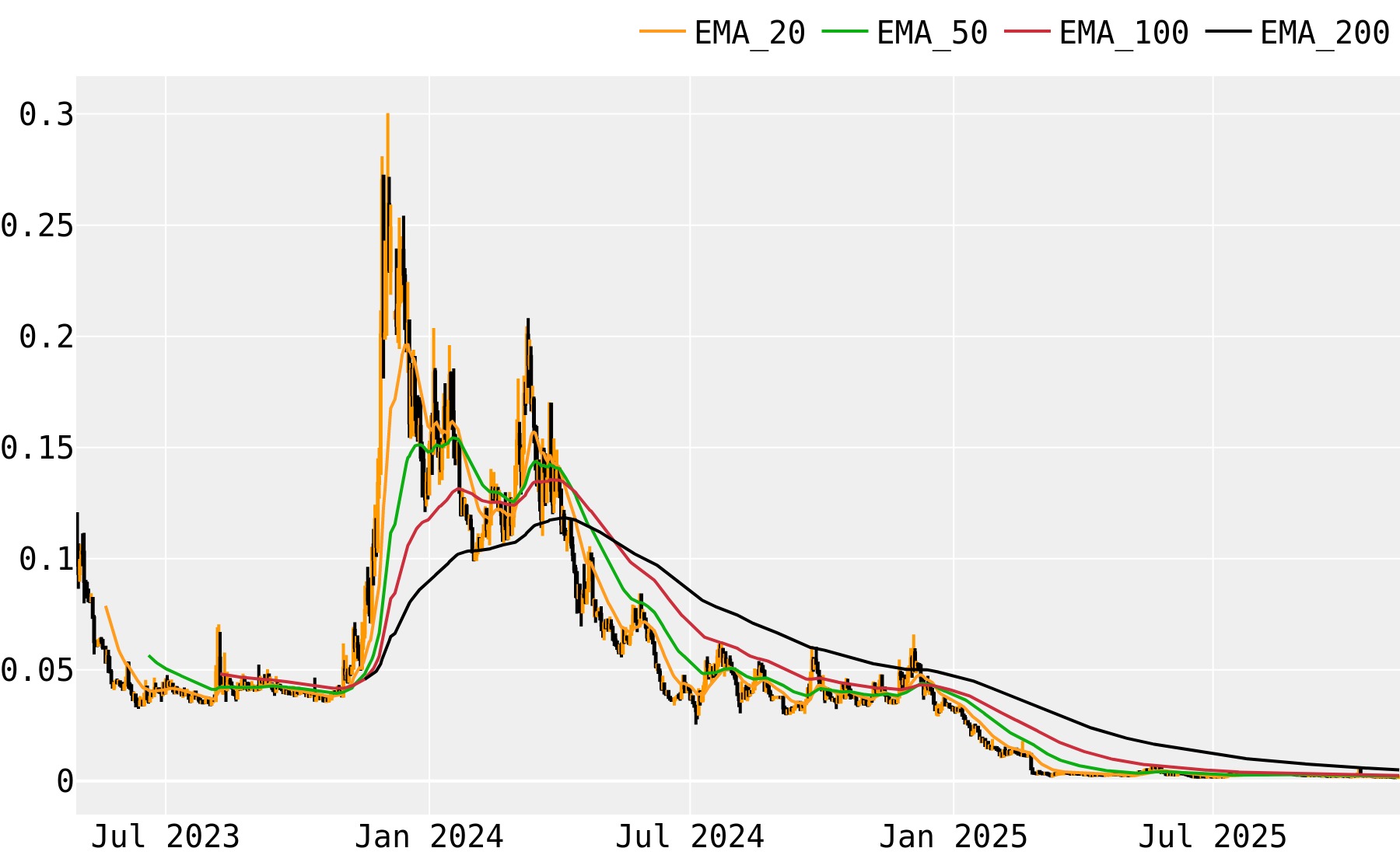 Good Games Guild GGG Exponential moving averages
