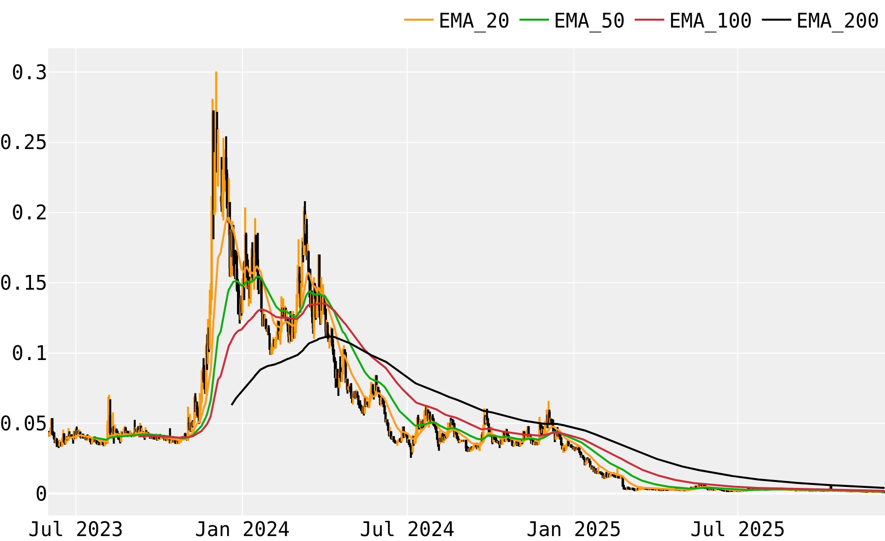 Good Games Guild GGG Exponential moving averages