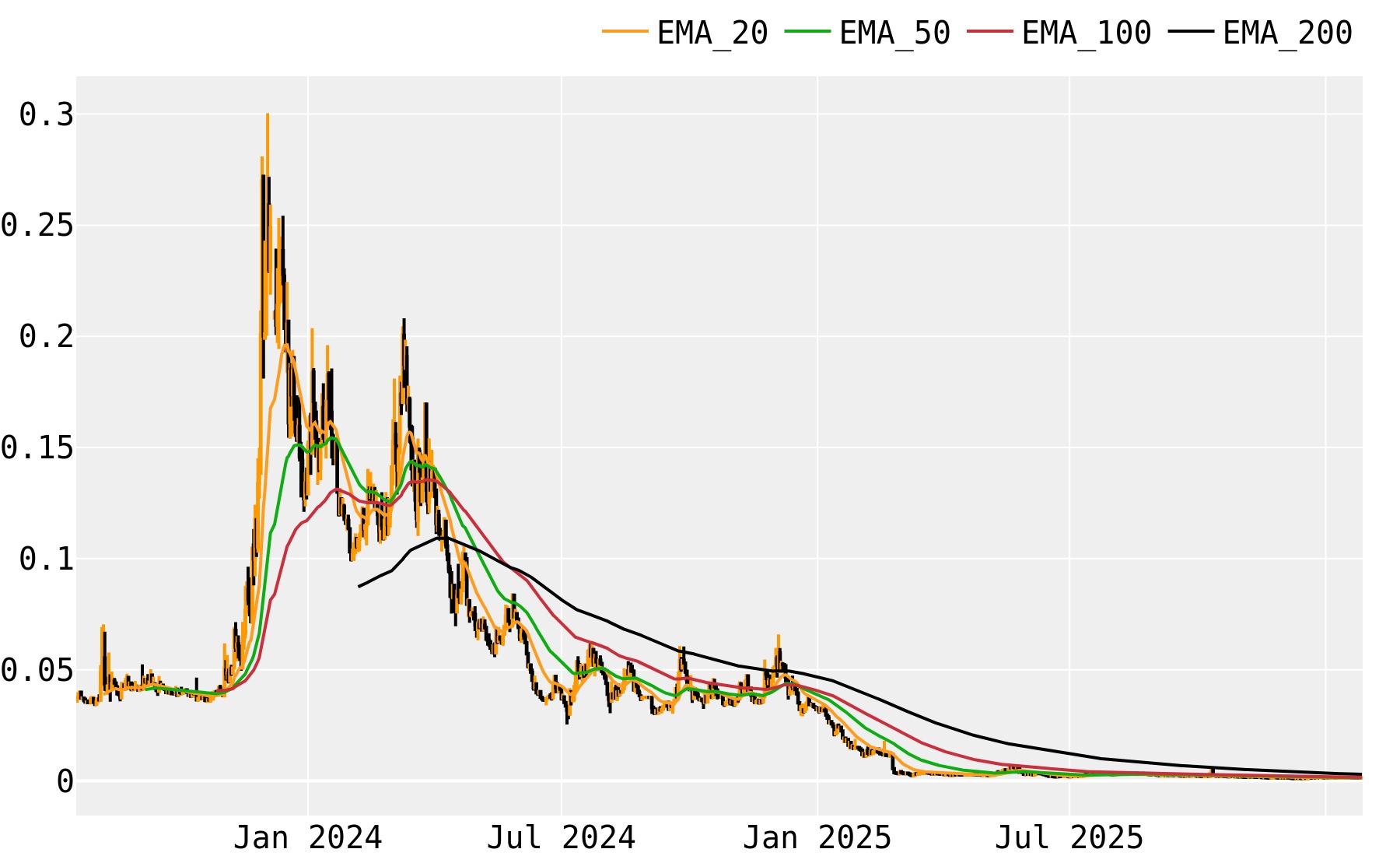 Medias móviles exponenciales de Good Games Guild