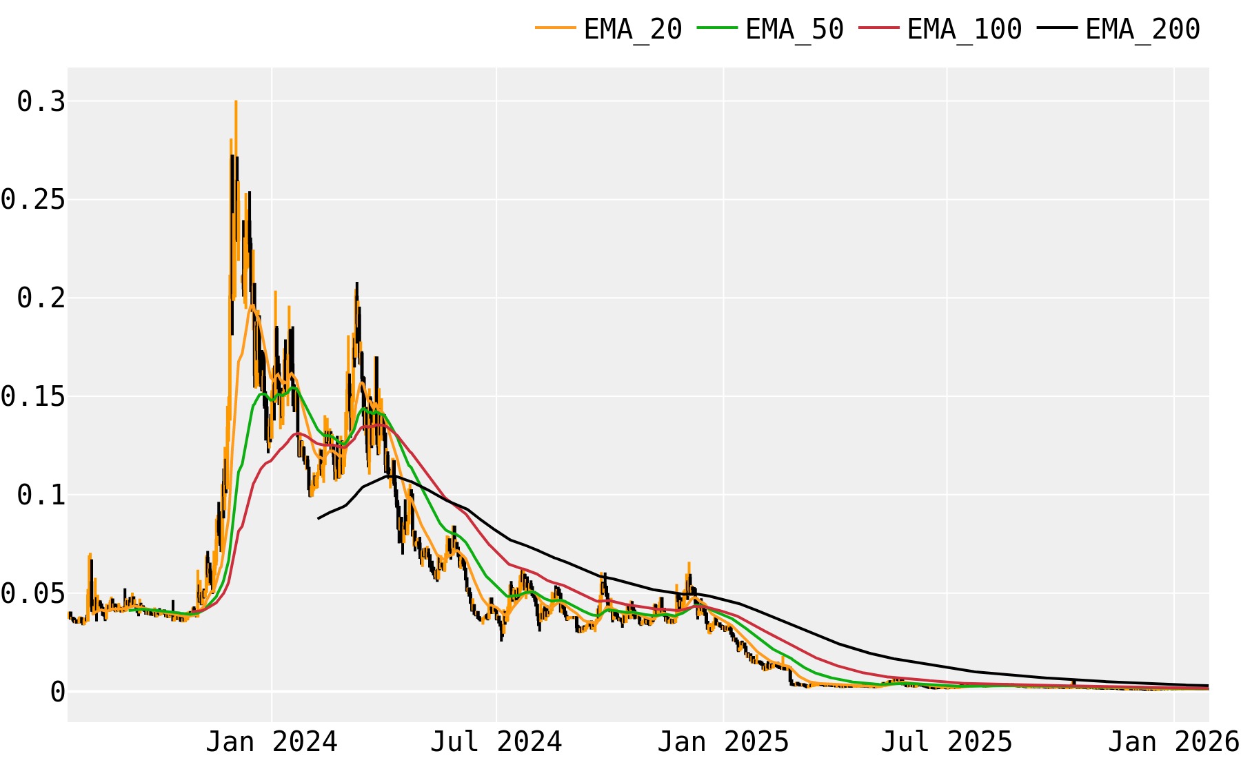 Good Games Guild GGG Экспоненциальные скользящие средние