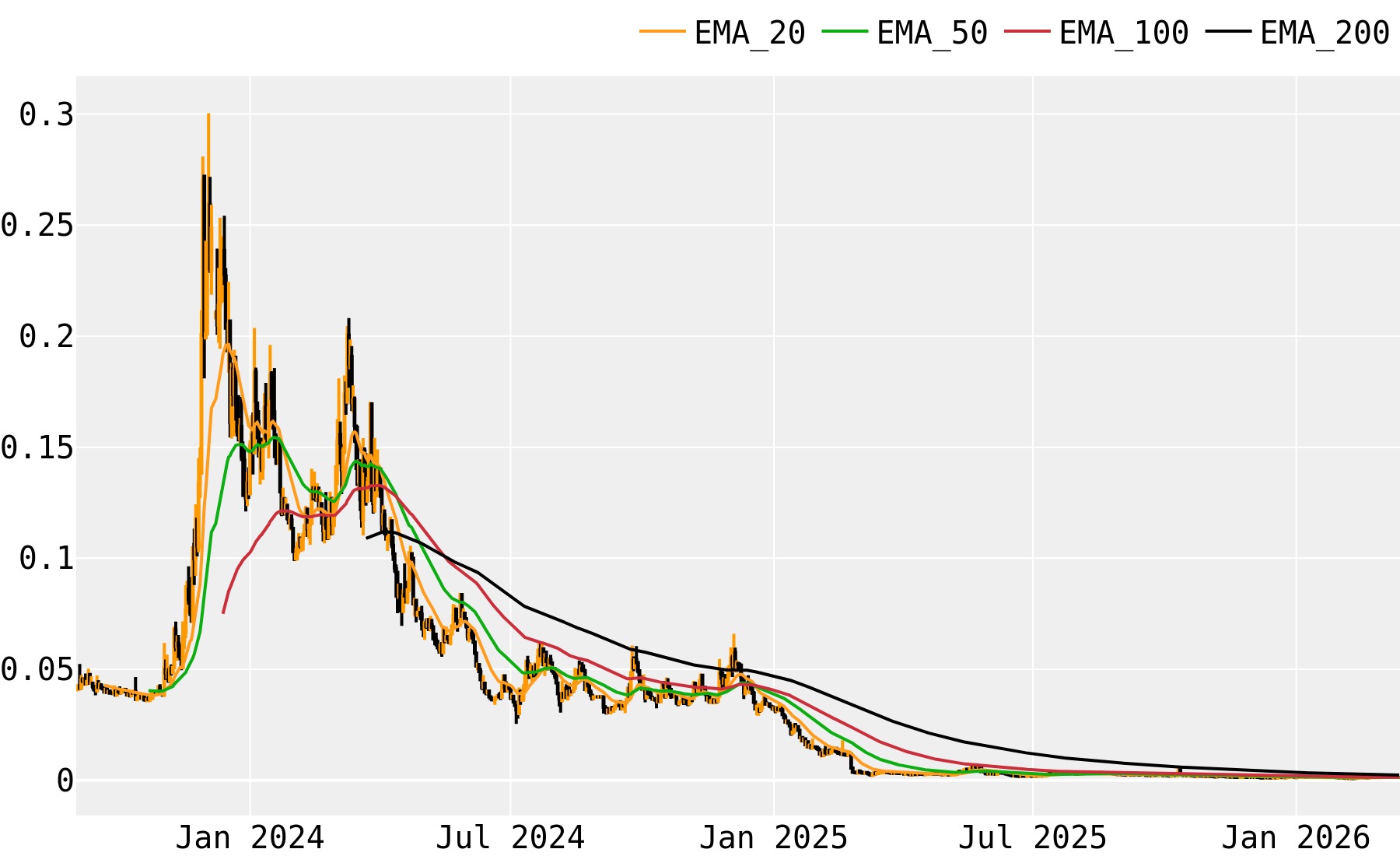 Medias móviles exponenciales de Good Games Guild