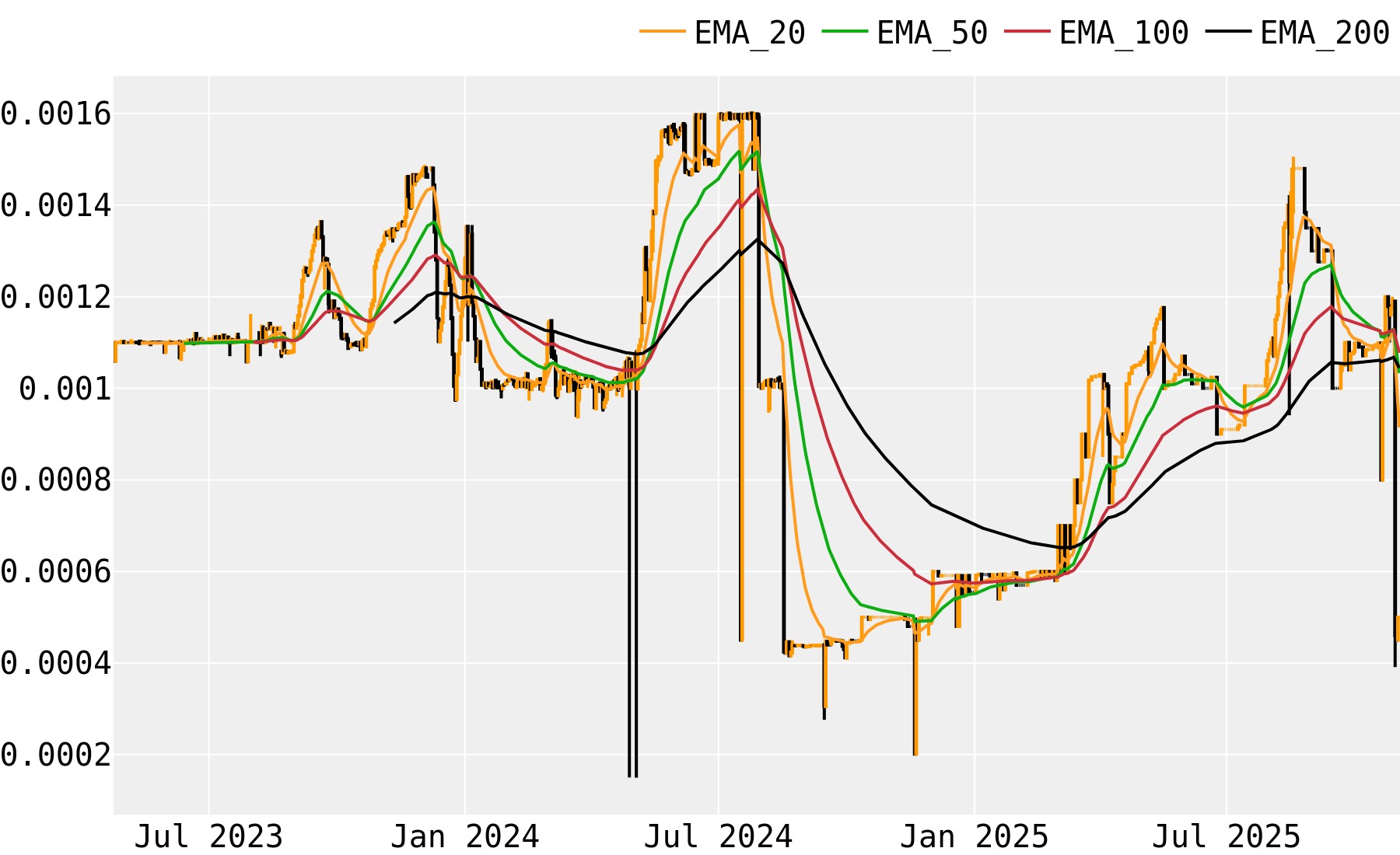 Good Person Coin GPCX Экспоненциальные скользящие средние