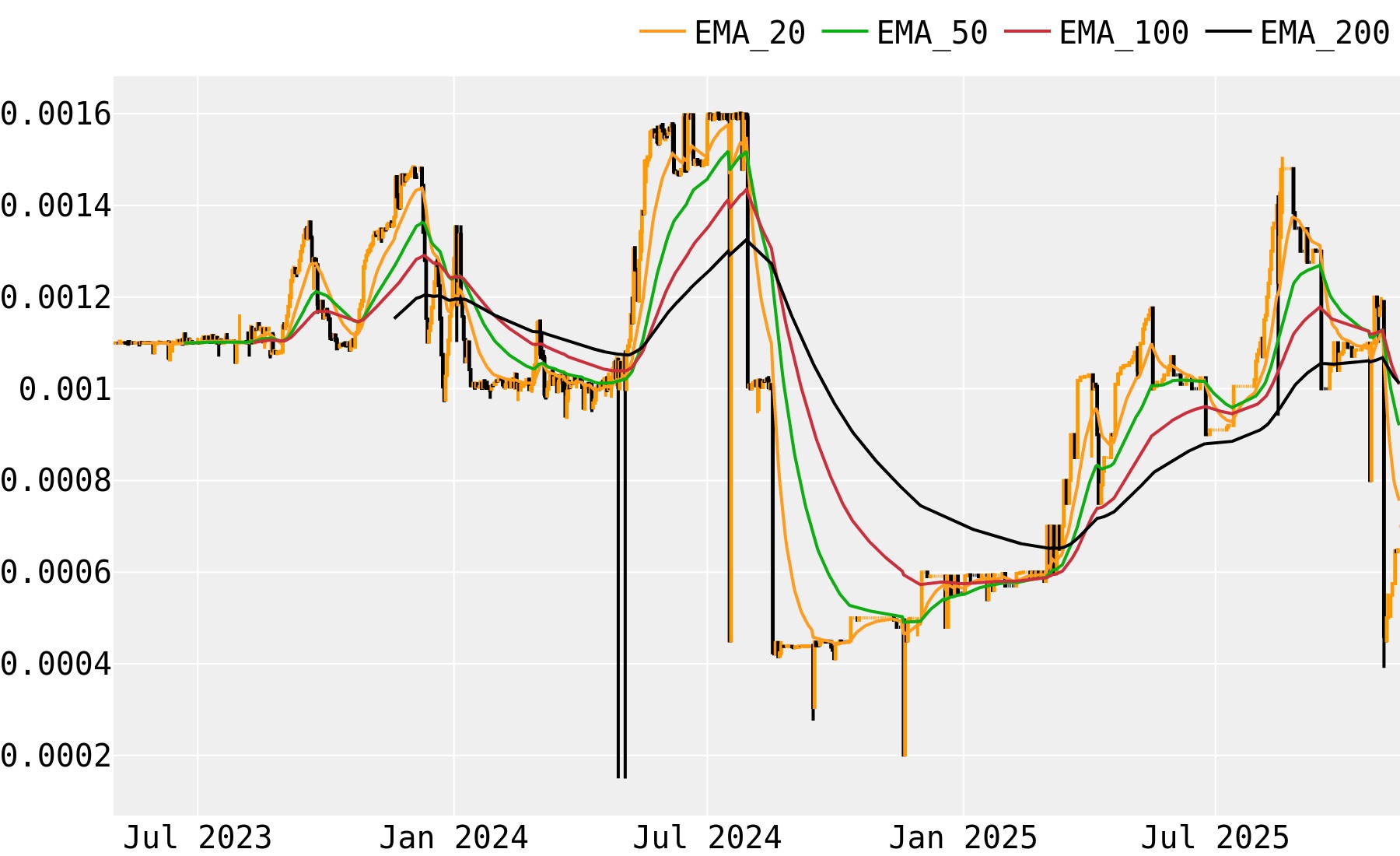 Good Person Coin GPCX Exponential moving averages