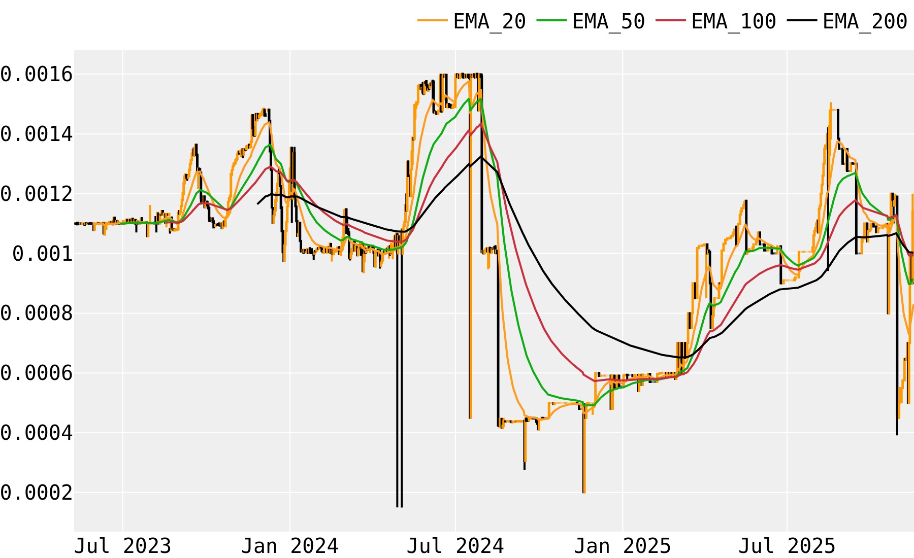 Good Person Coin GPCX Exponential moving averages
