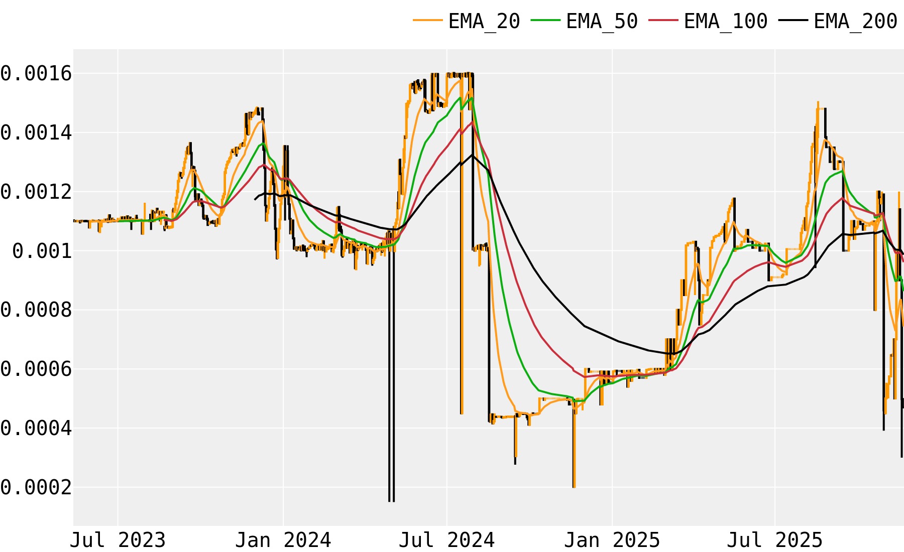 Good Person Coin GPCX Exponential moving averages