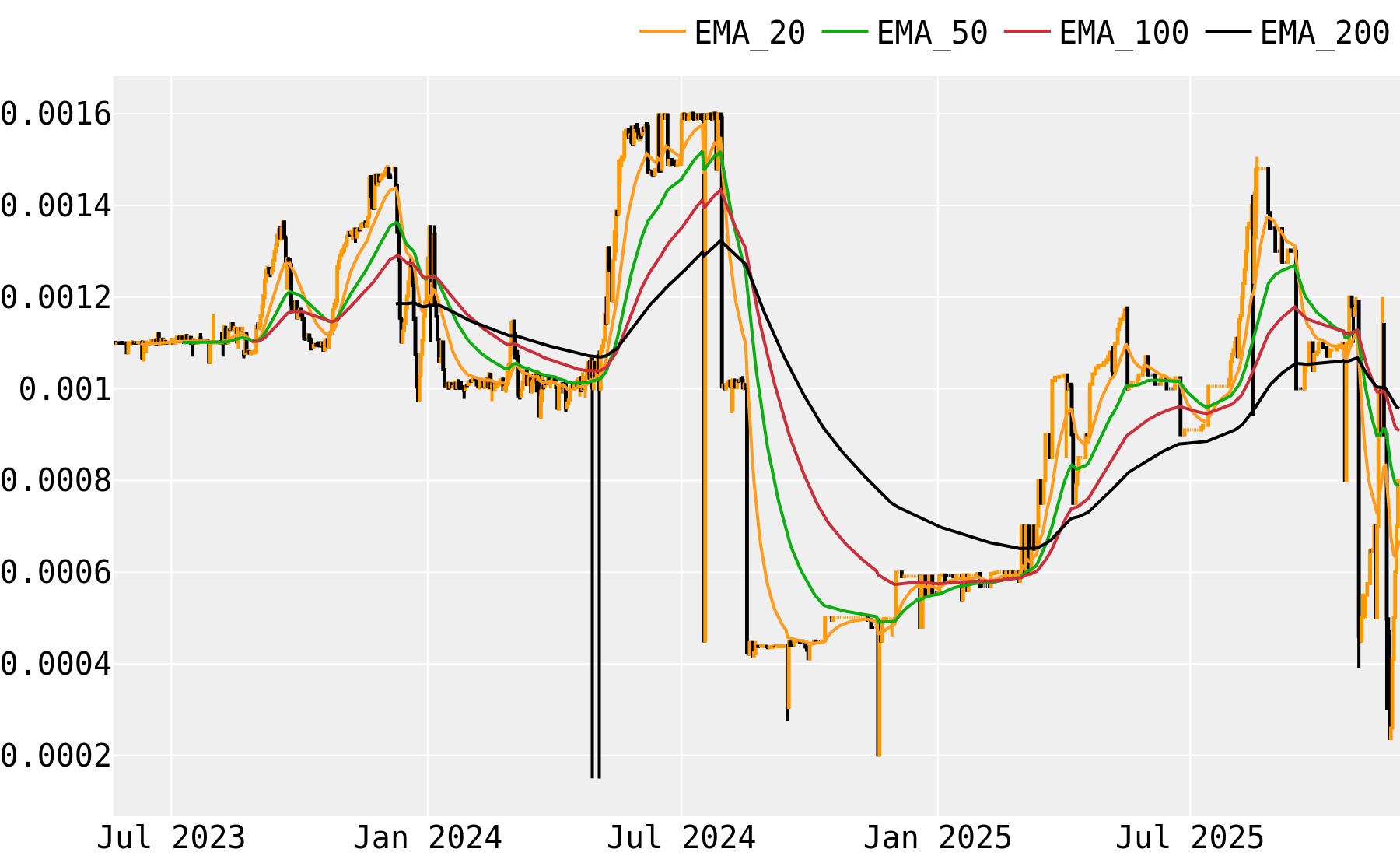 Good Person Coin GPCX Exponential moving averages
