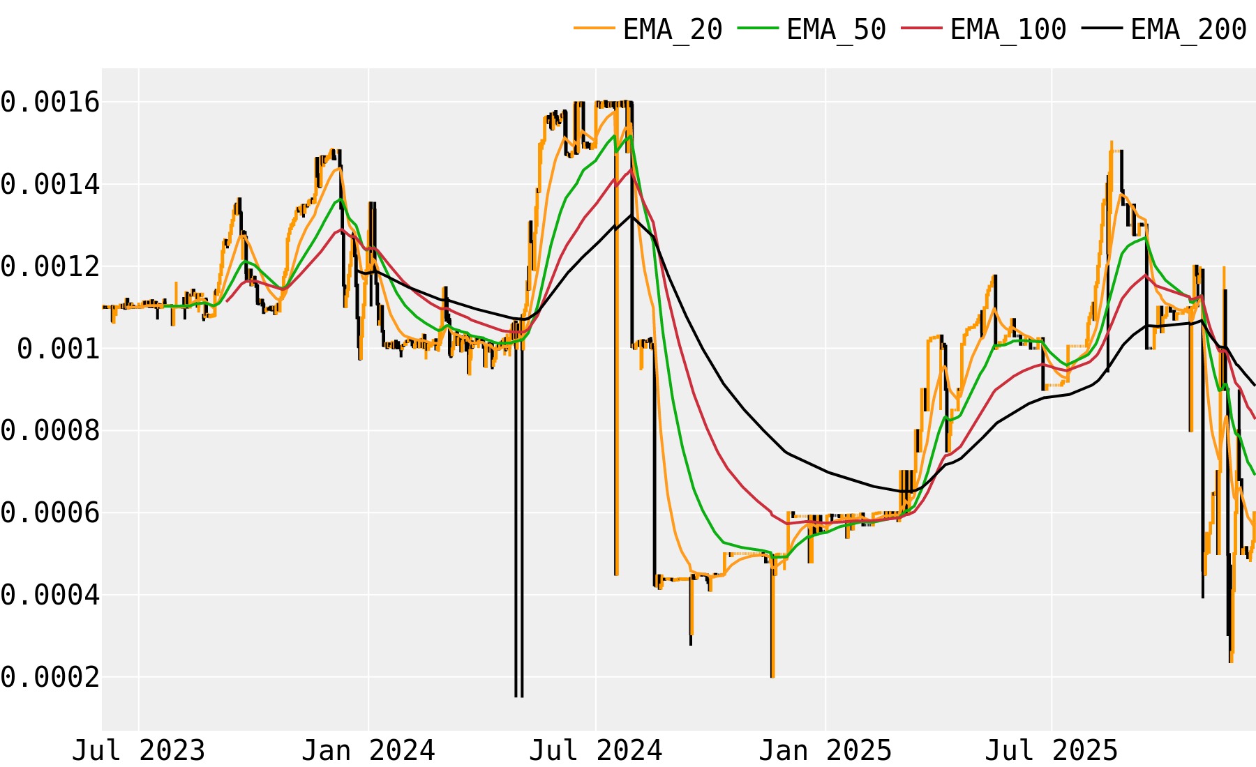 Good Person Coin GPCX Exponential moving averages