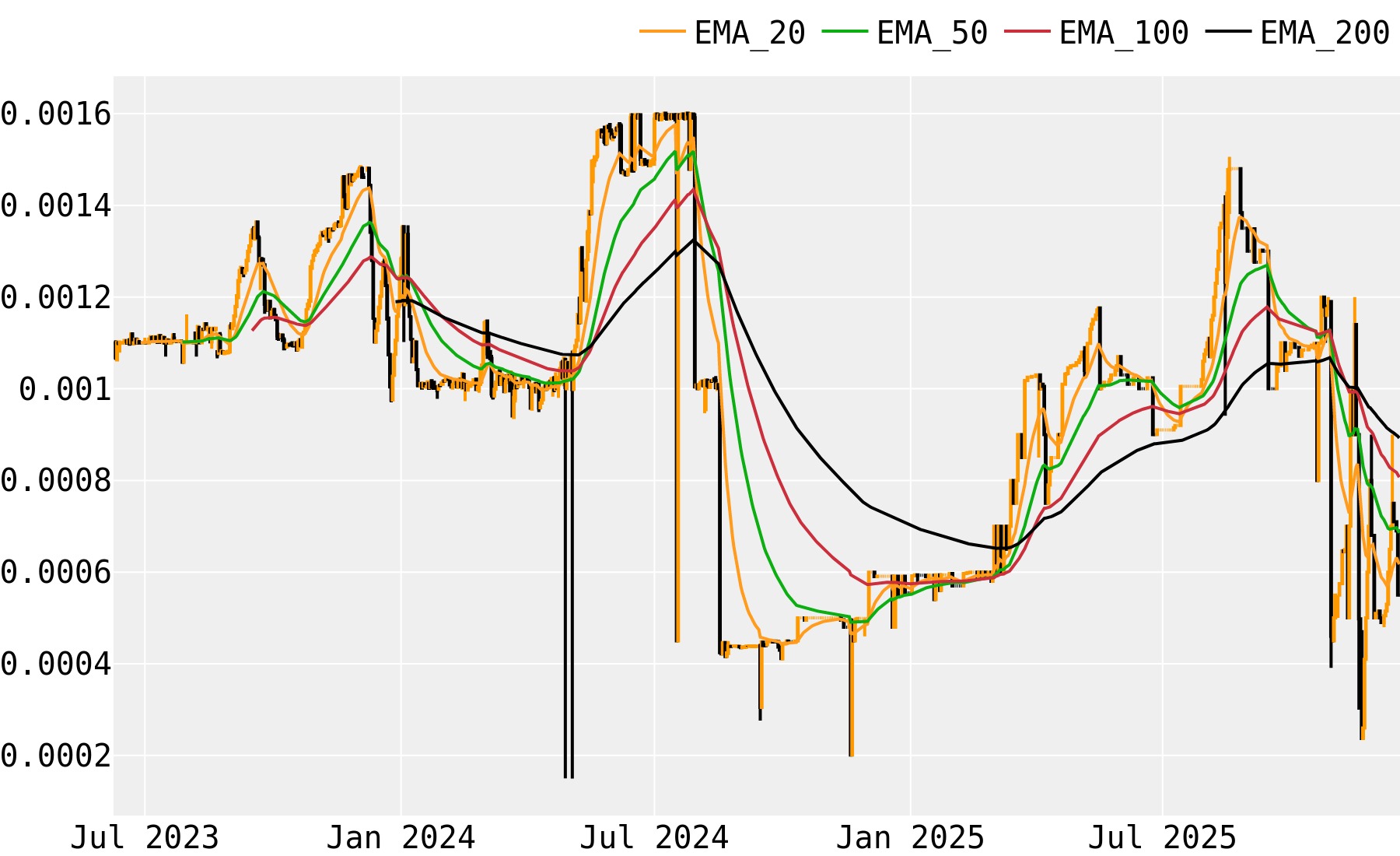 Good Person Coin GPCX Экспоненциальные скользящие средние