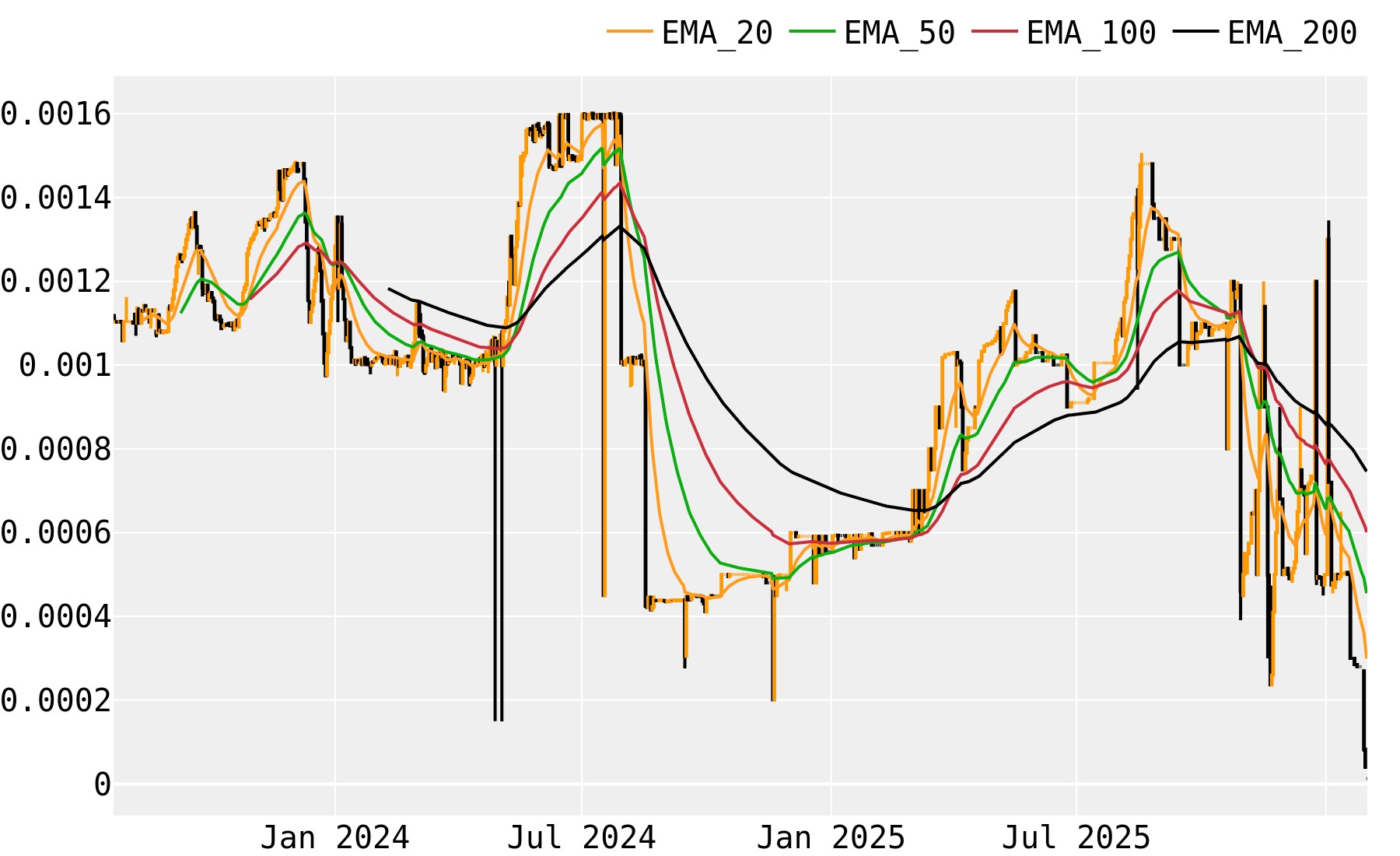 Good Person Coin GPCX Экспоненциальные скользящие средние