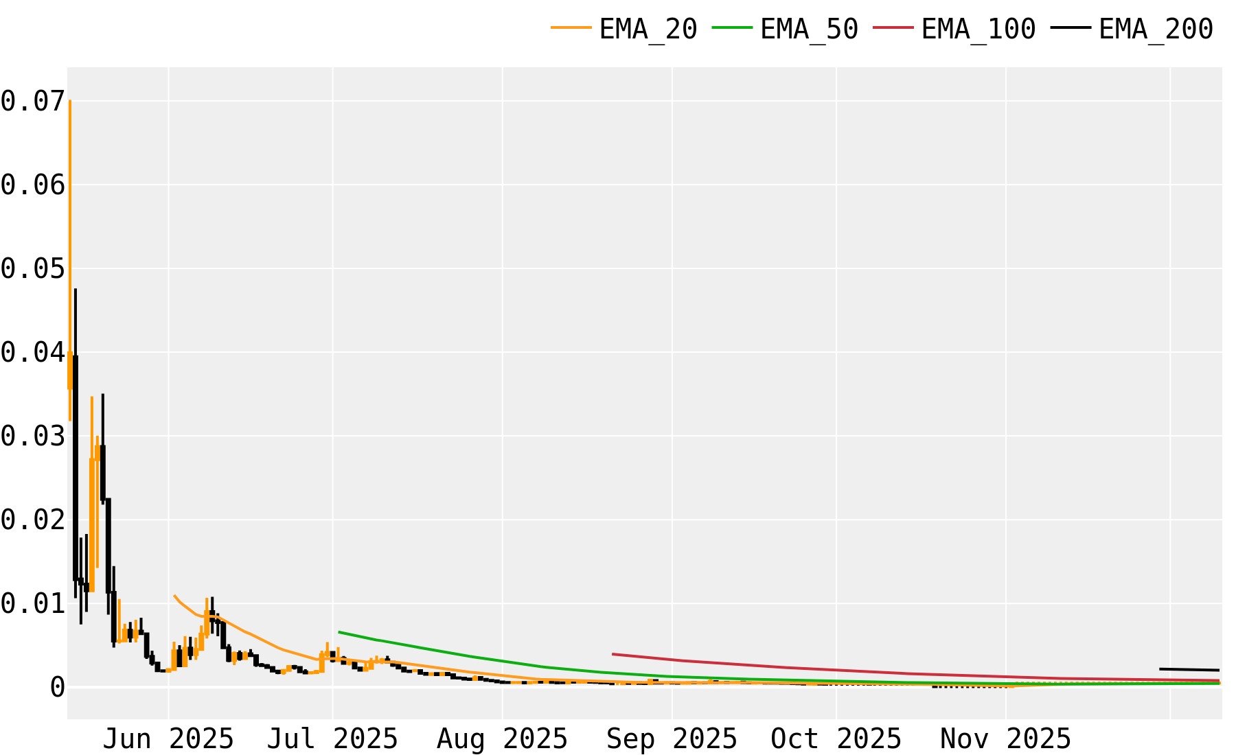 gooncoin GOONC Exponential moving averages