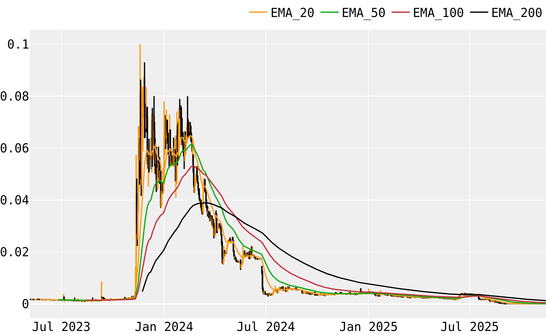 GooseFX GOFX Exponential moving averages