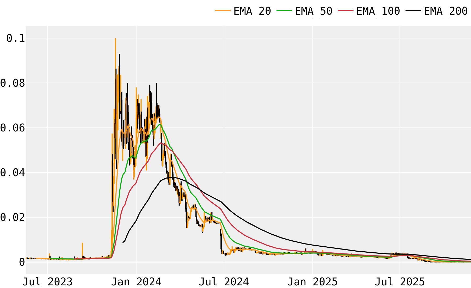 GooseFX GOFX Exponential moving averages