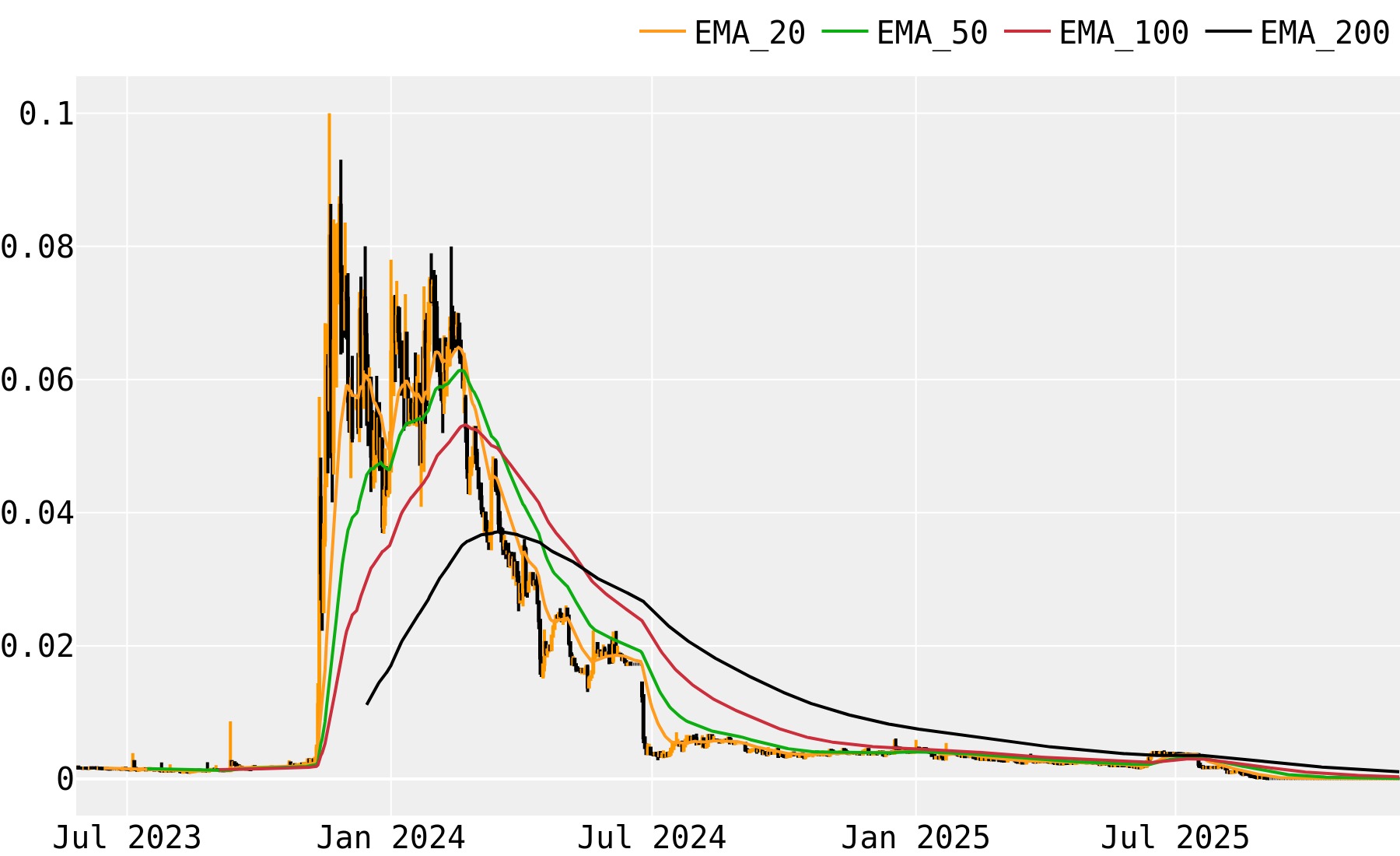 GooseFX GOFX Exponential moving averages