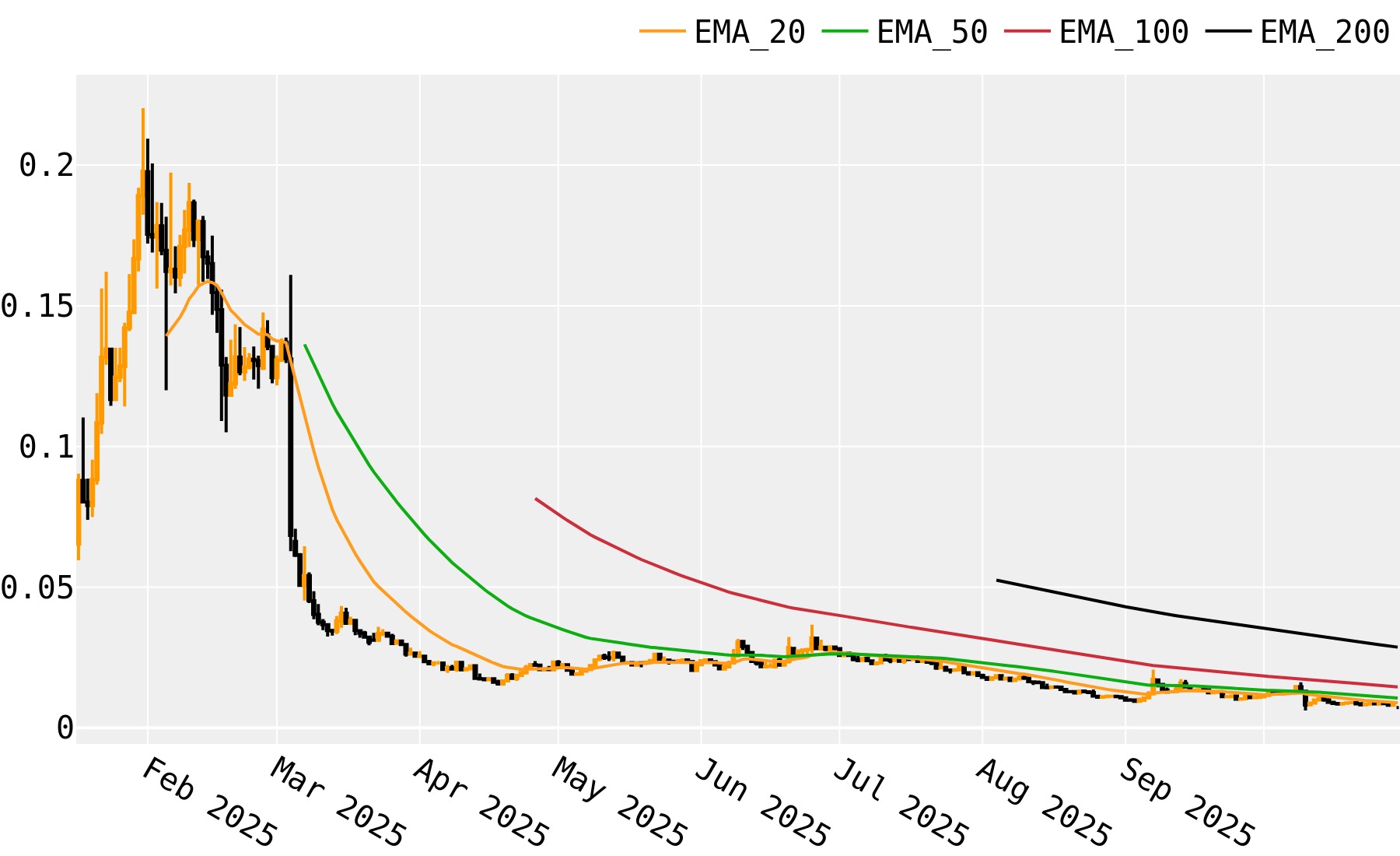 GoPlus Security GPS Exponential moving averages