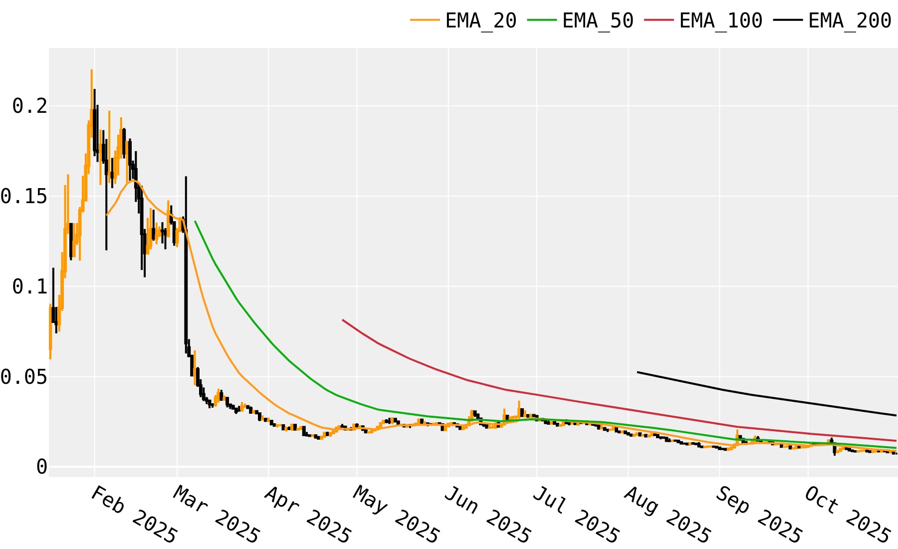 GoPlus Security Exponentiell gleitende Durchschnitte