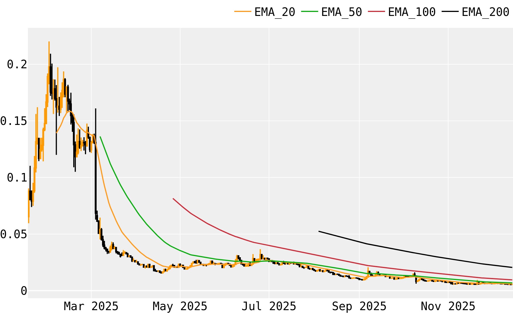 GoPlus Security GPS Exponential moving averages