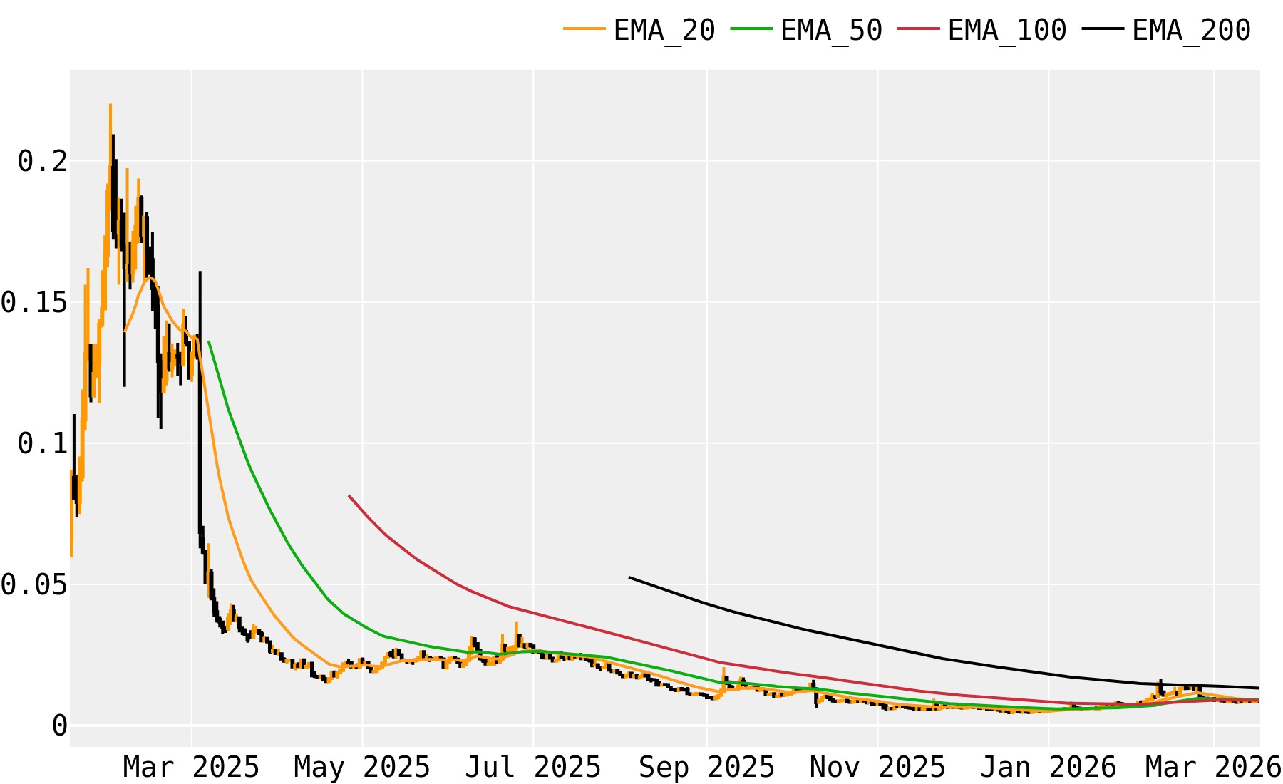 Medias móviles exponenciales de GoPlus Security