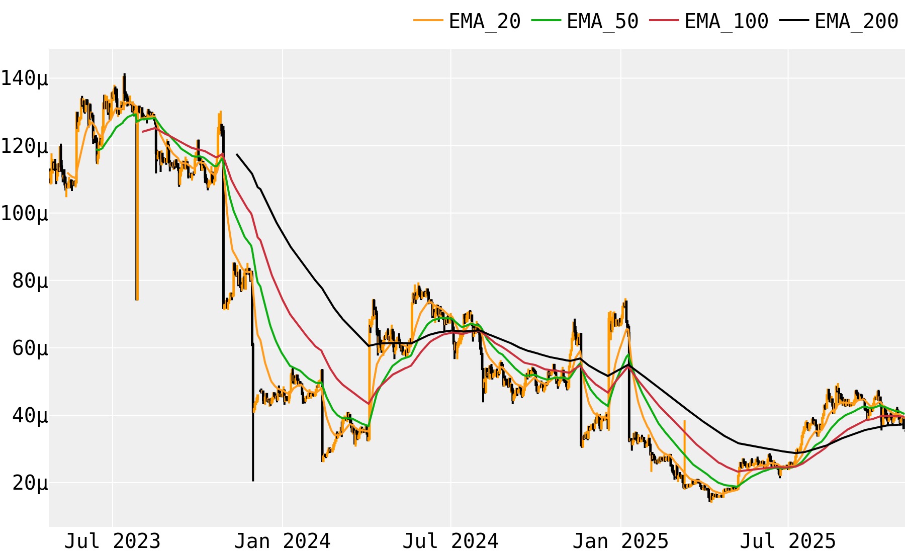 GoPower GPT Exponential moving averages