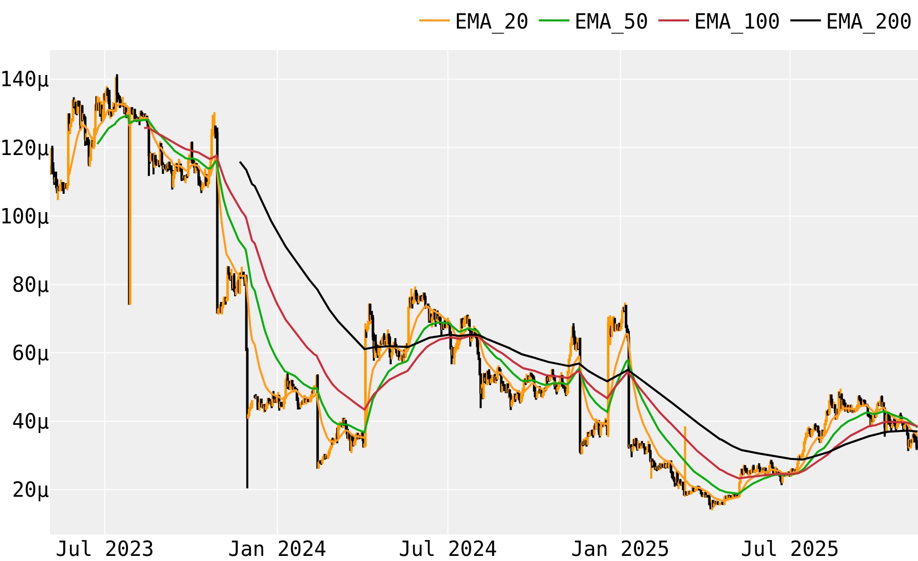 GoPower GPT Exponential moving averages