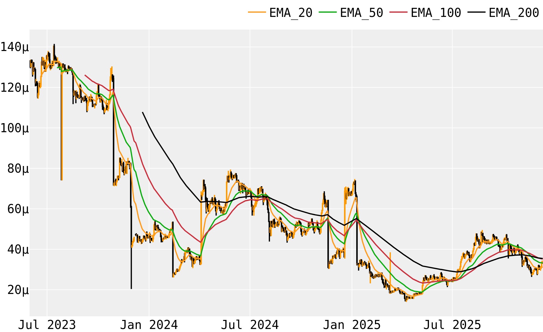 GoPower GPT Exponential moving averages
