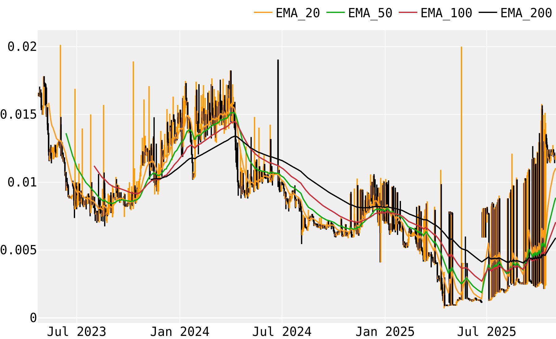 Gourmet Galaxy GUM Exponential moving averages
