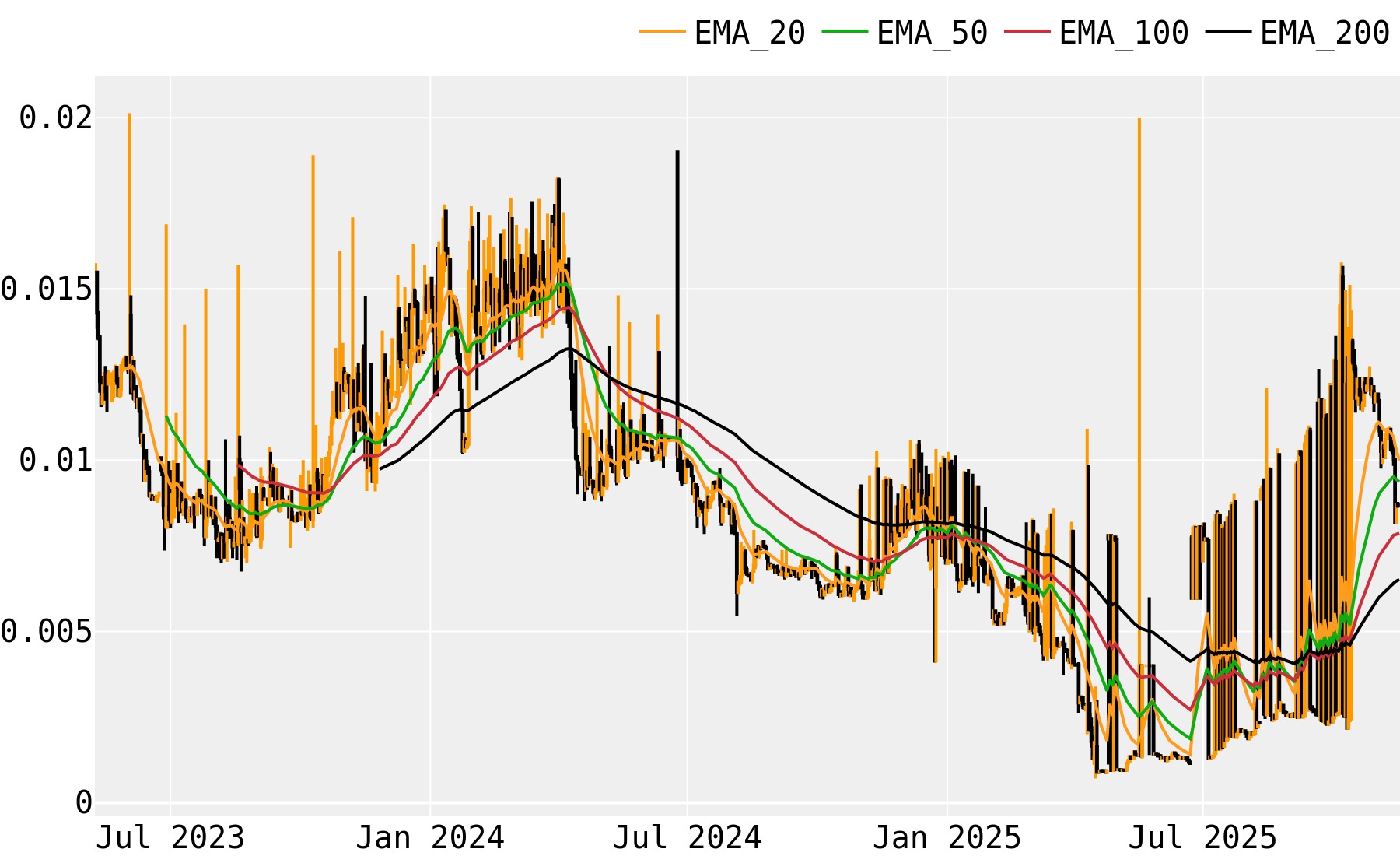Gourmet Galaxy GUM Exponential moving averages