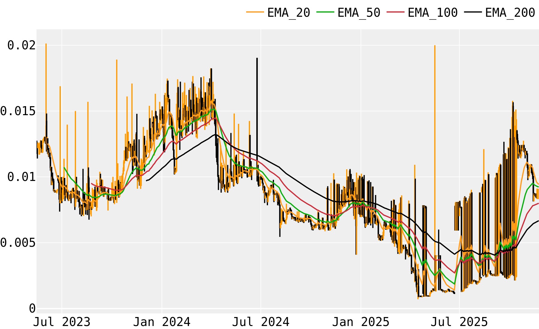 Gourmet Galaxy GUM Exponential moving averages