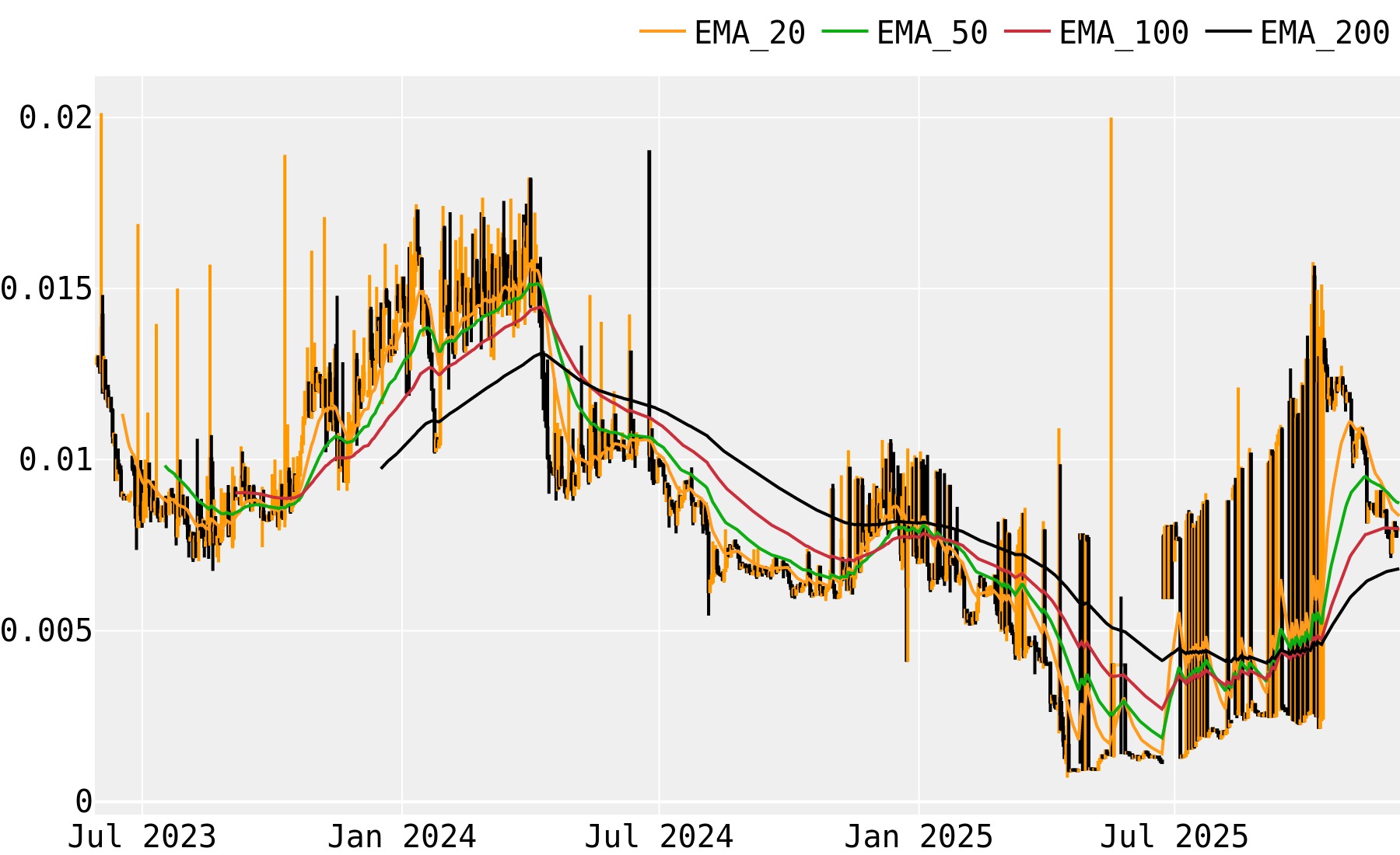 Gourmet Galaxy GUM Exponential moving averages