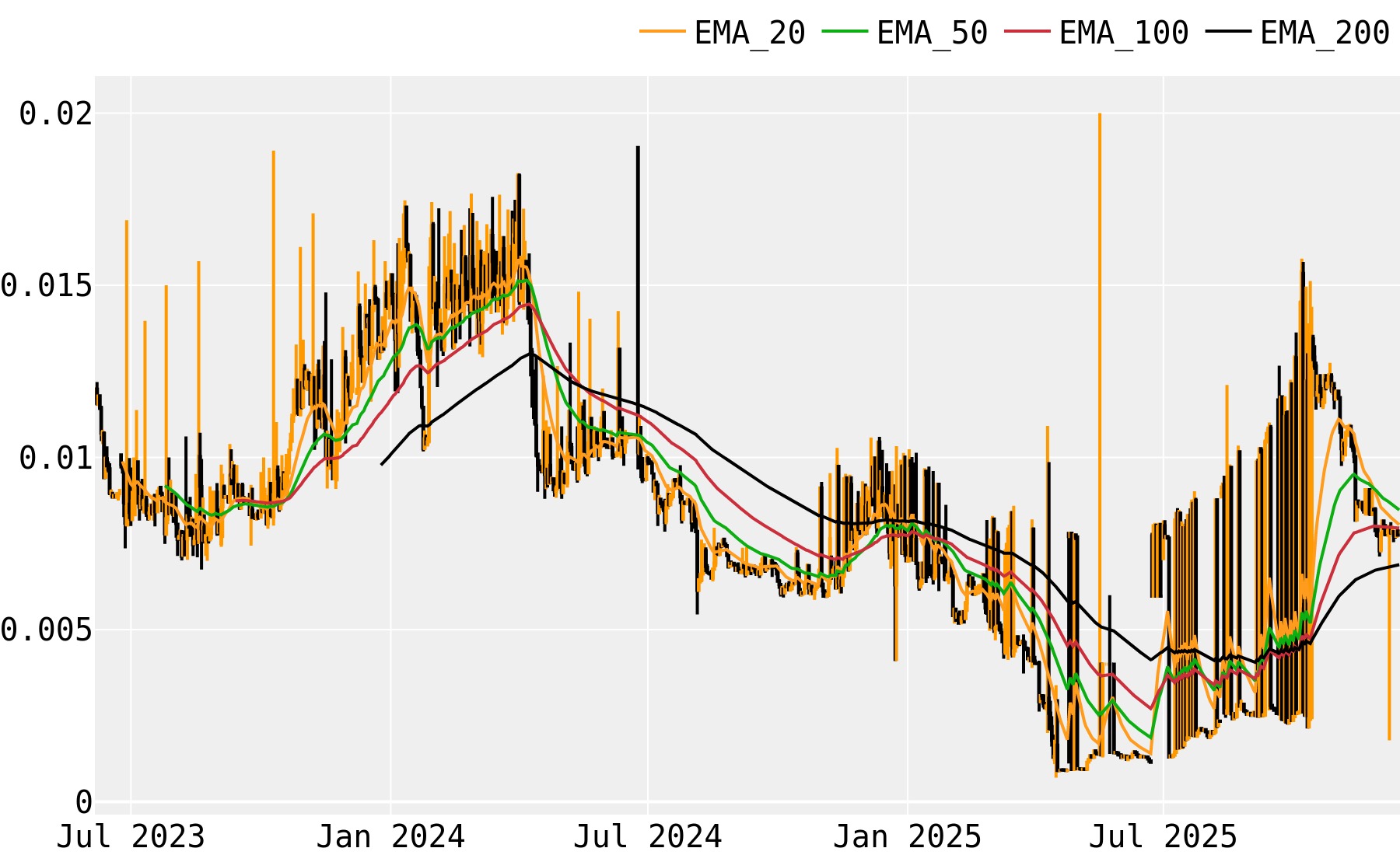 Gourmet Galaxy GUM Экспоненциальные скользящие средние