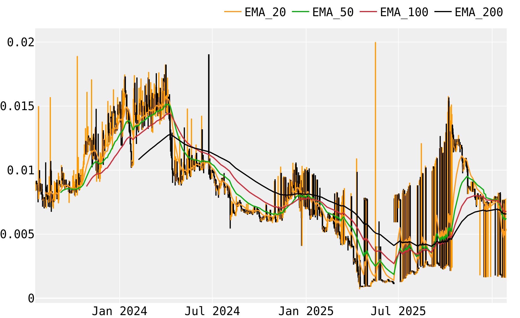 Medias móviles exponenciales de Gourmet Galaxy