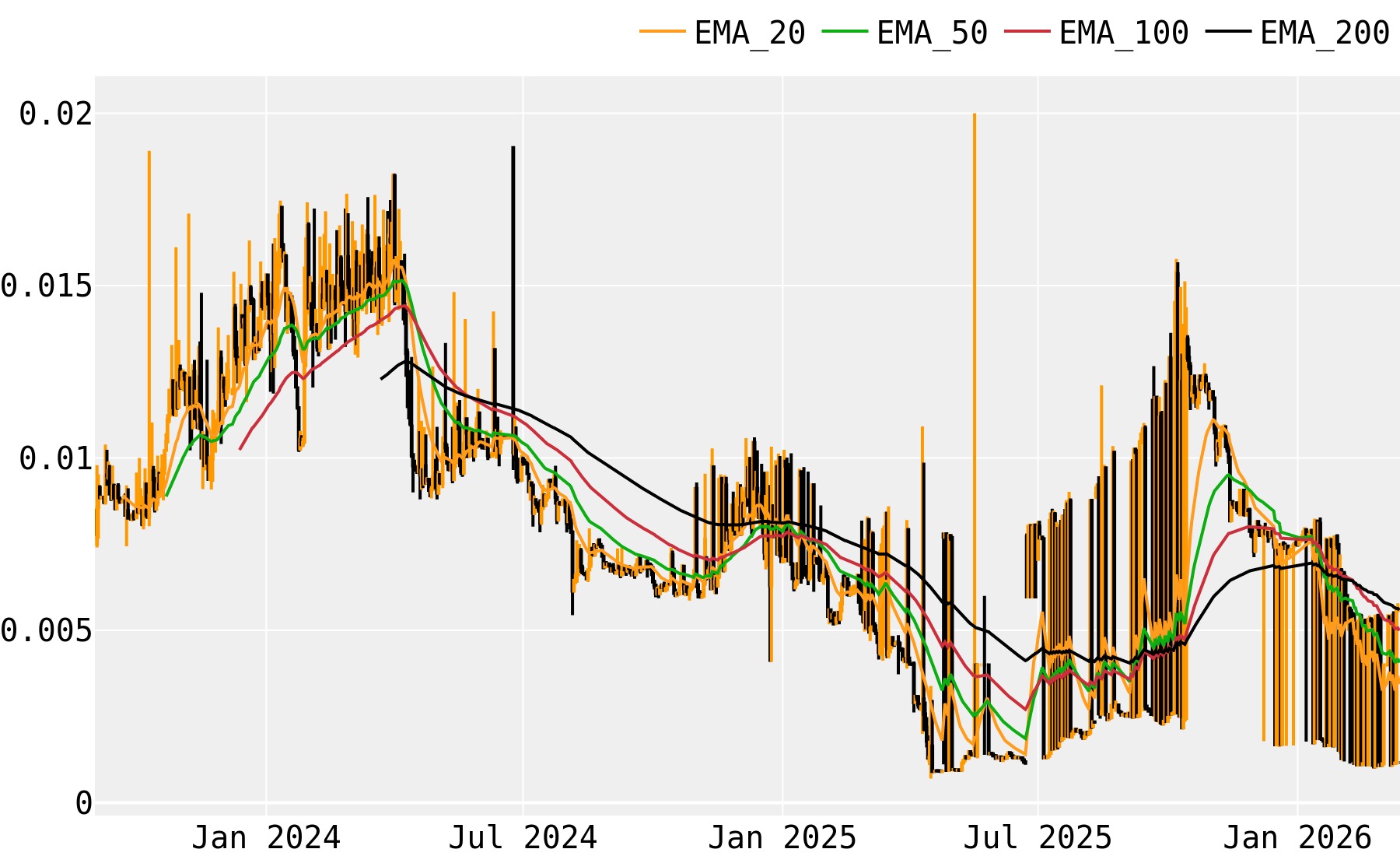 Gourmet Galaxy GUM Экспоненциальные скользящие средние