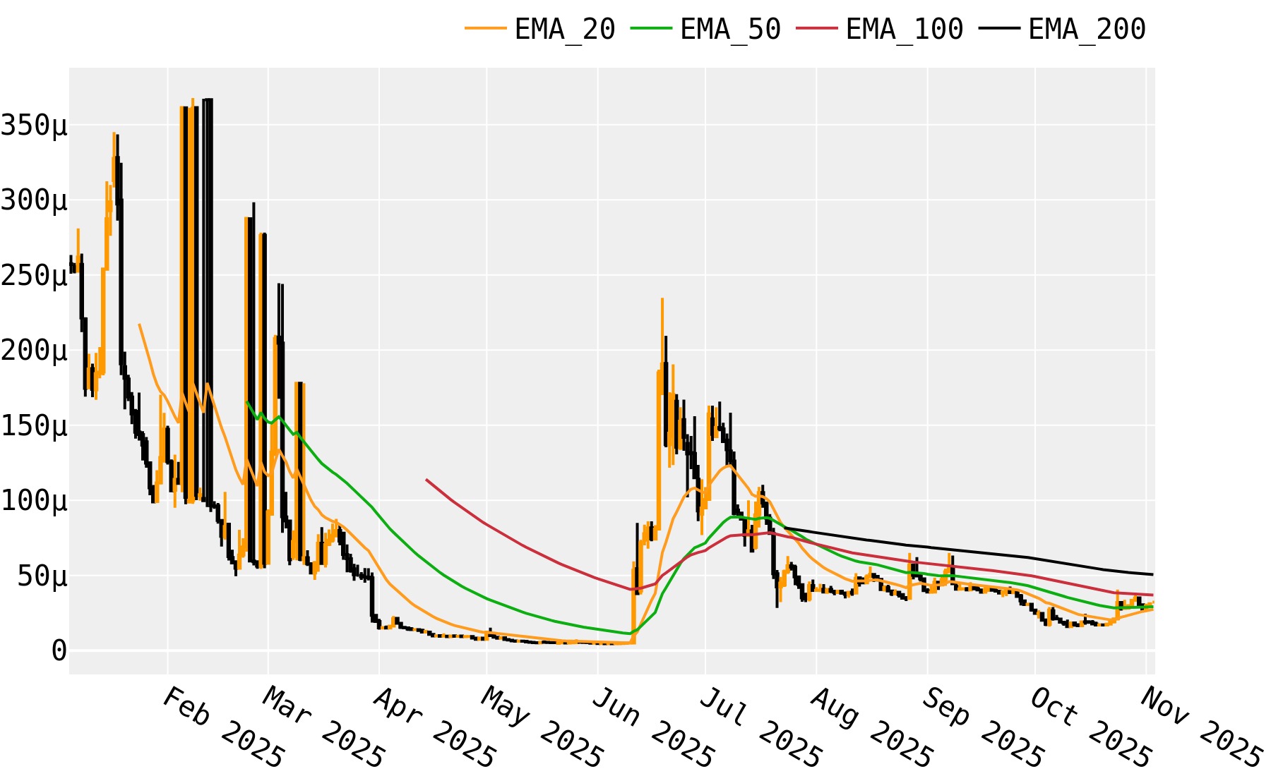 GOUT GOUT Exponential moving averages