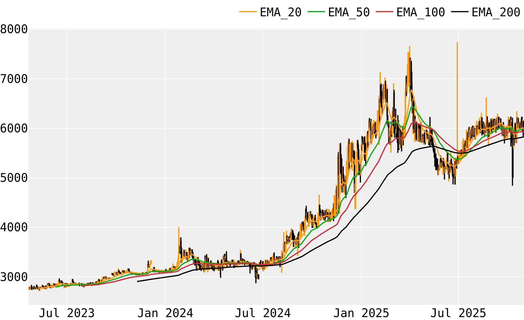 Governance OHM Exponentiell gleitende Durchschnitte