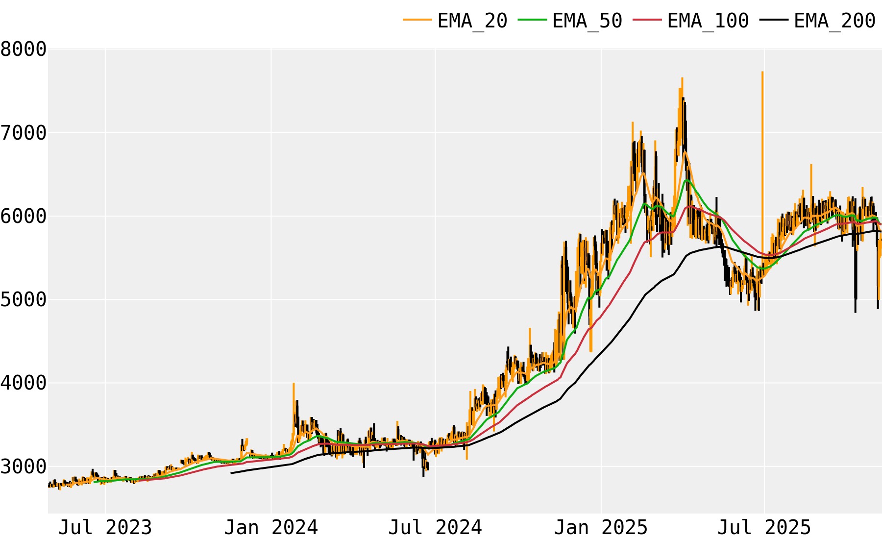 Governance OHM GOHM Exponential moving averages