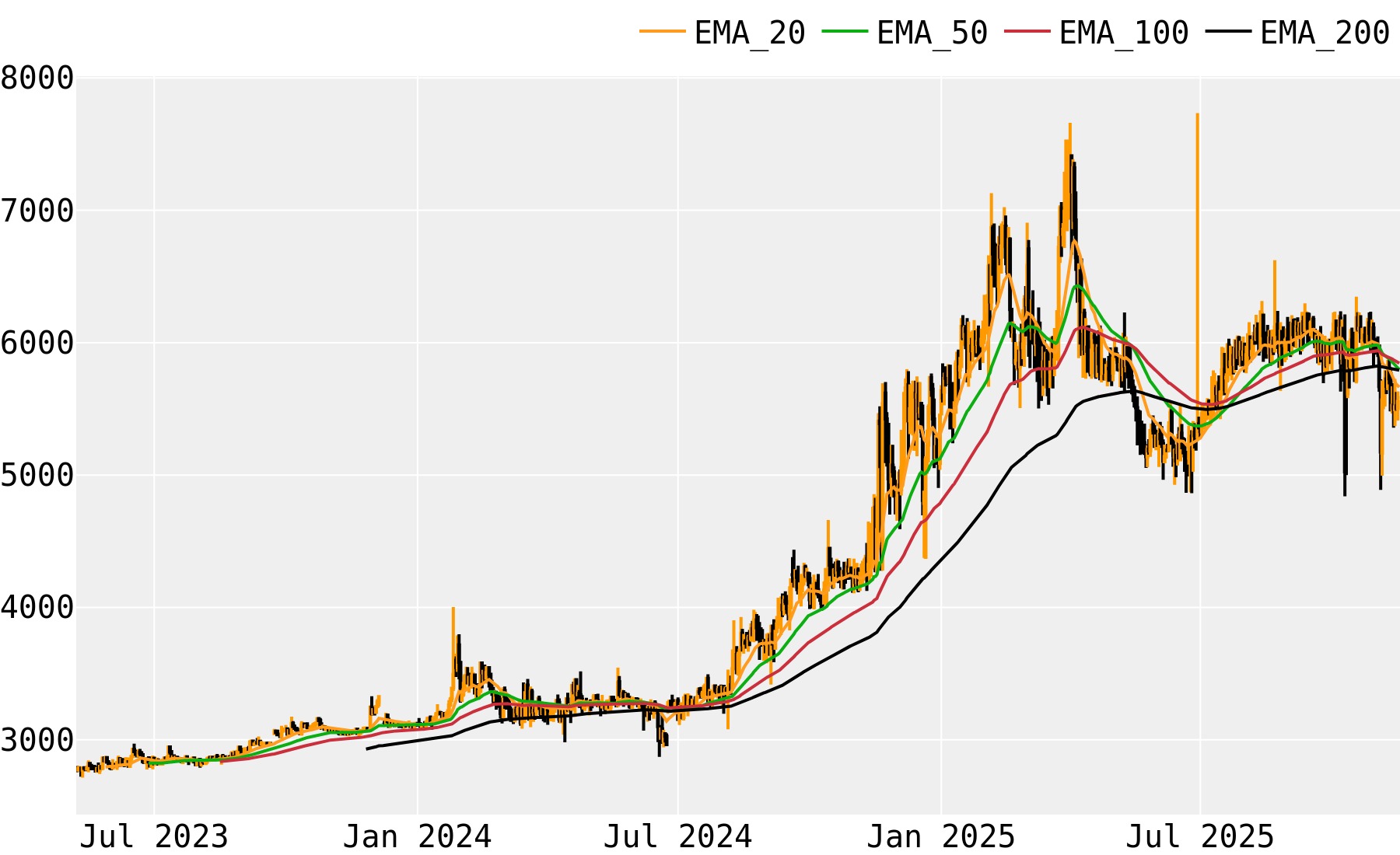 Governance OHM GOHM Exponential moving averages