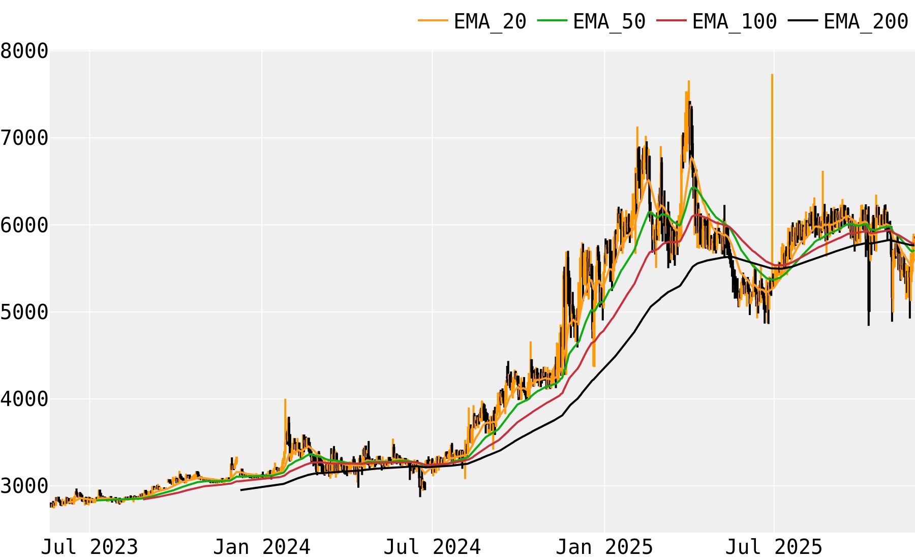 Governance OHM GOHM Exponential moving averages