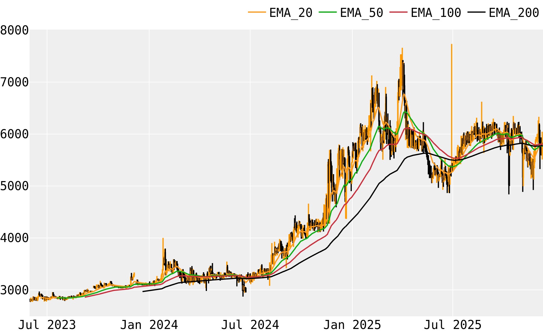 Governance OHM GOHM Exponential moving averages