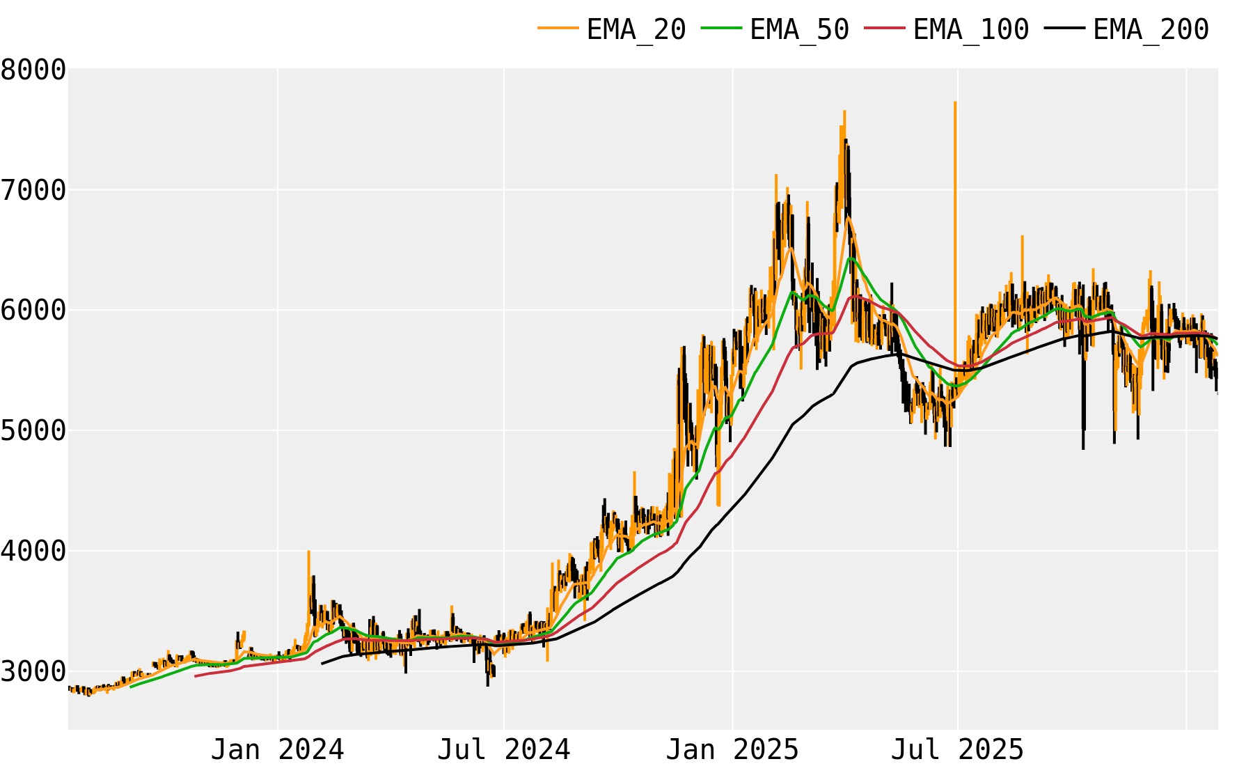 Governance OHM GOHM Экспоненциальные скользящие средние