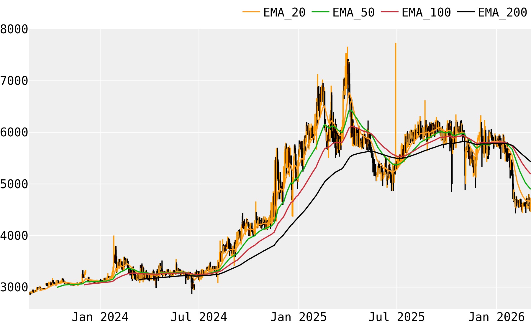Governance OHM GOHM Экспоненциальные скользящие средние