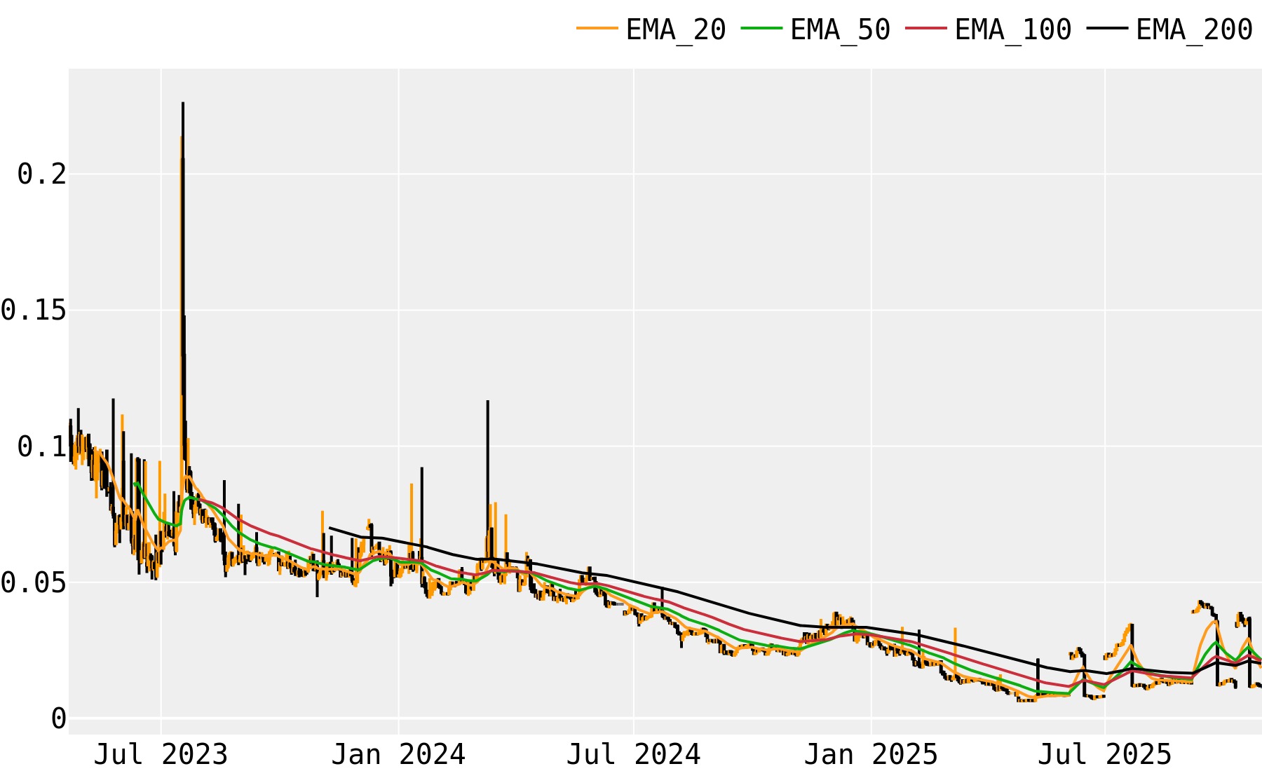 Governor DAO GDAO Exponential moving averages
