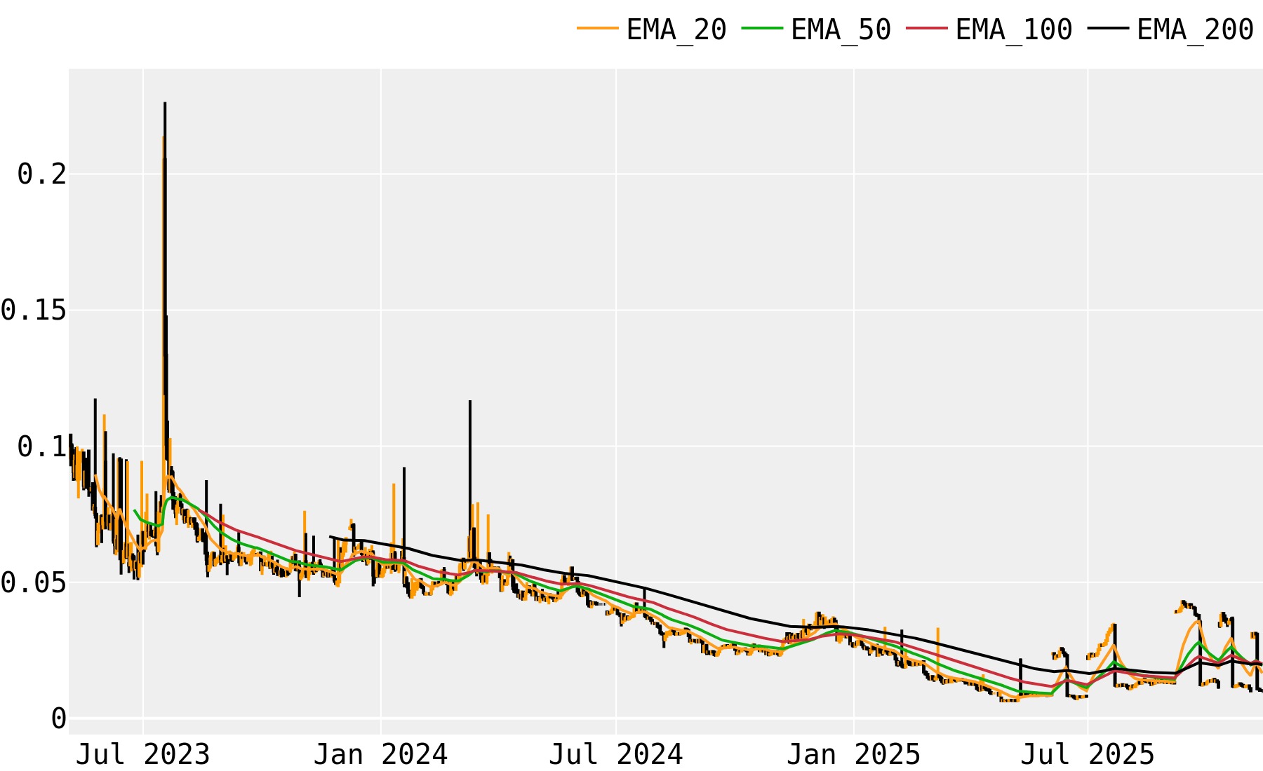 Governor DAO GDAO Exponential moving averages